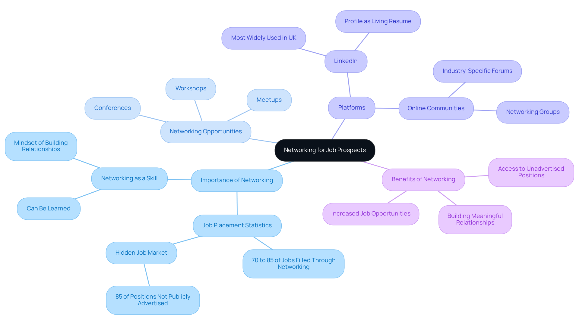 The central node represents the main theme of networking. Each branch shows different aspects of networking, such as opportunities and platforms, helping you see how they all connect to improve your job search. The central node represents the main theme of networking. Each branch shows different aspects of networking, such as opportunities and platforms, helping you see how they all connect to improve your job search.