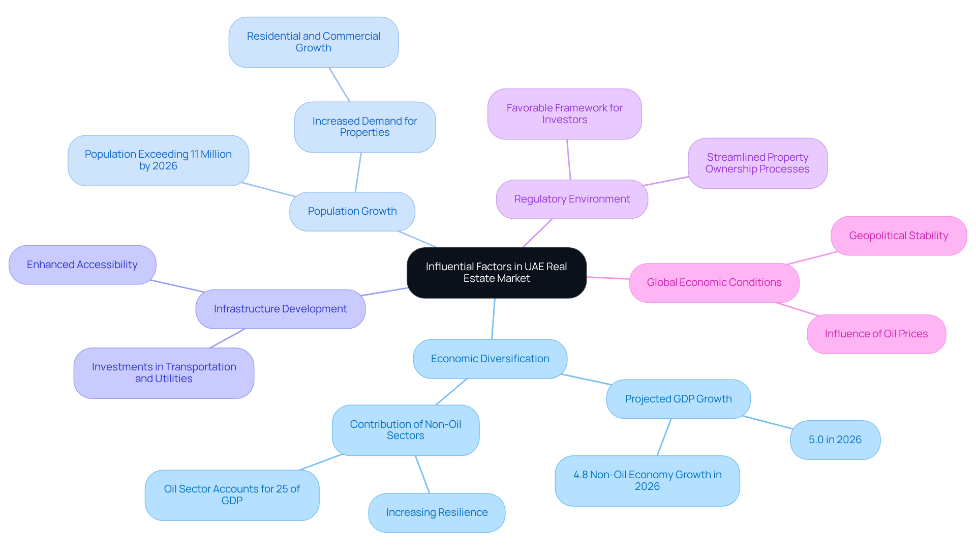 The central node represents the main theme, while each branch shows a key factor influencing the market. Follow the branches to explore how each factor contributes to the overall dynamics of the UAE real estate sector.