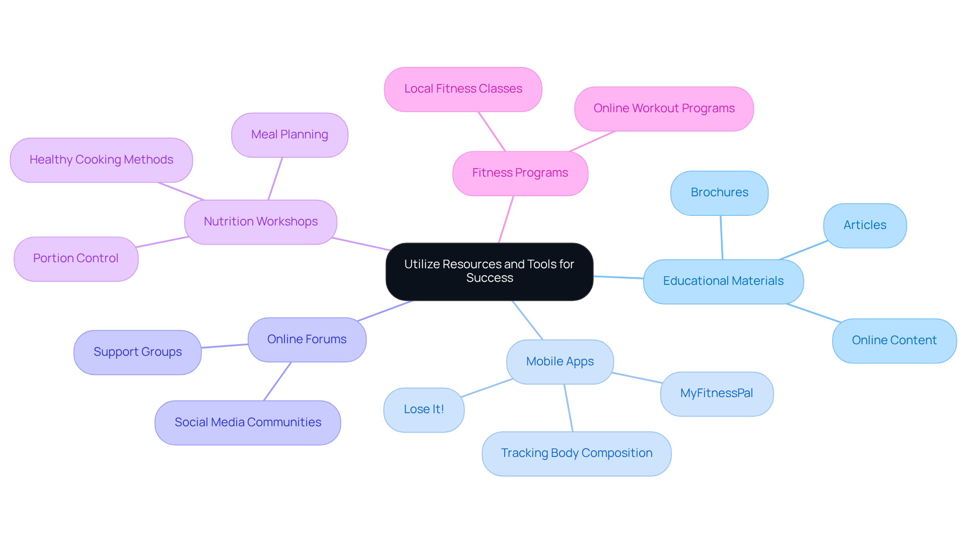 The center represents the main goal of utilizing resources, while the branches show different types of tools that can help you succeed. Each category has specific examples that illustrate how they can support your weight loss journey.