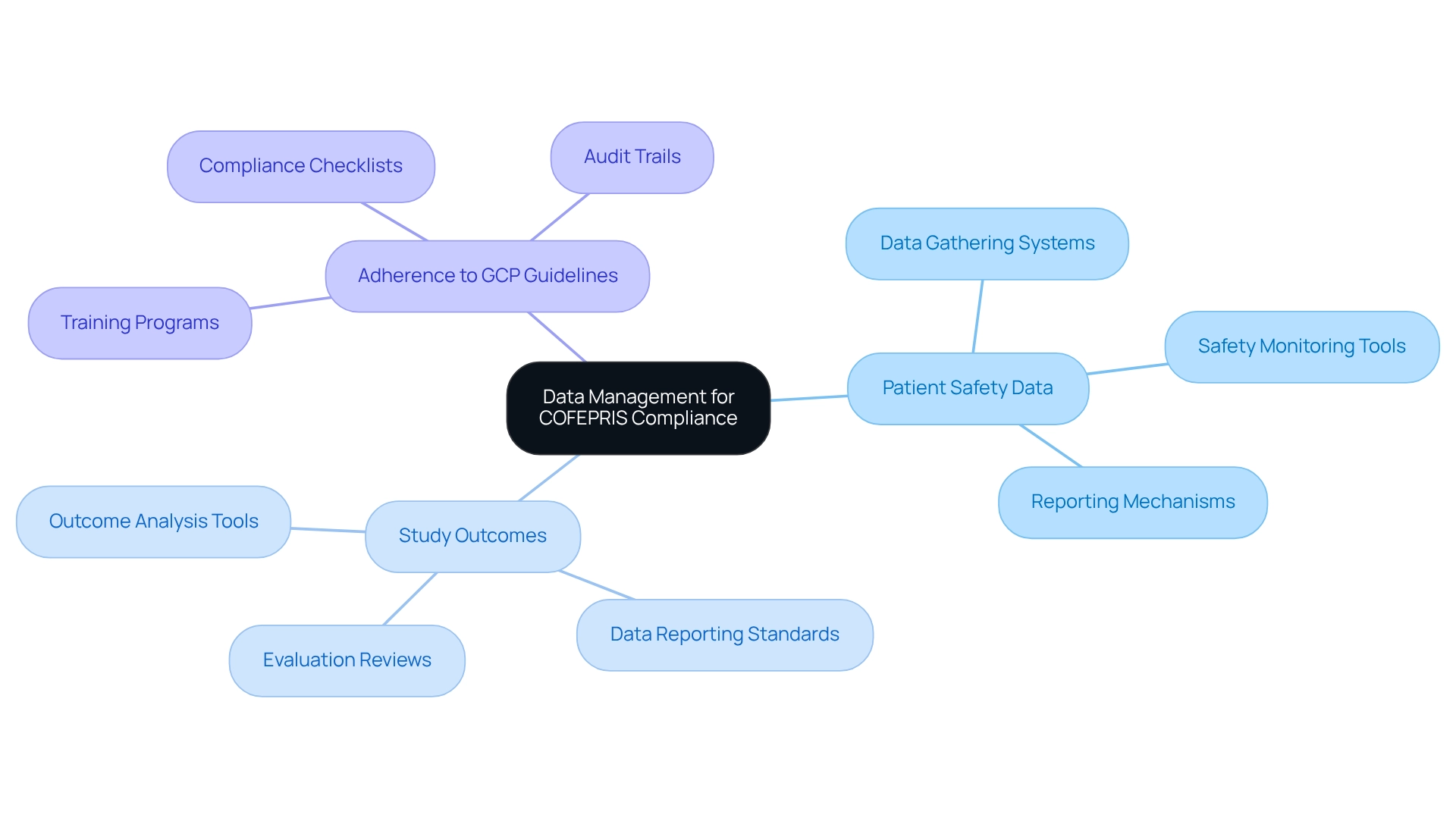 Start at the center with the main focus on data management, then explore each category to see how they contribute to effective compliance in clinical research.