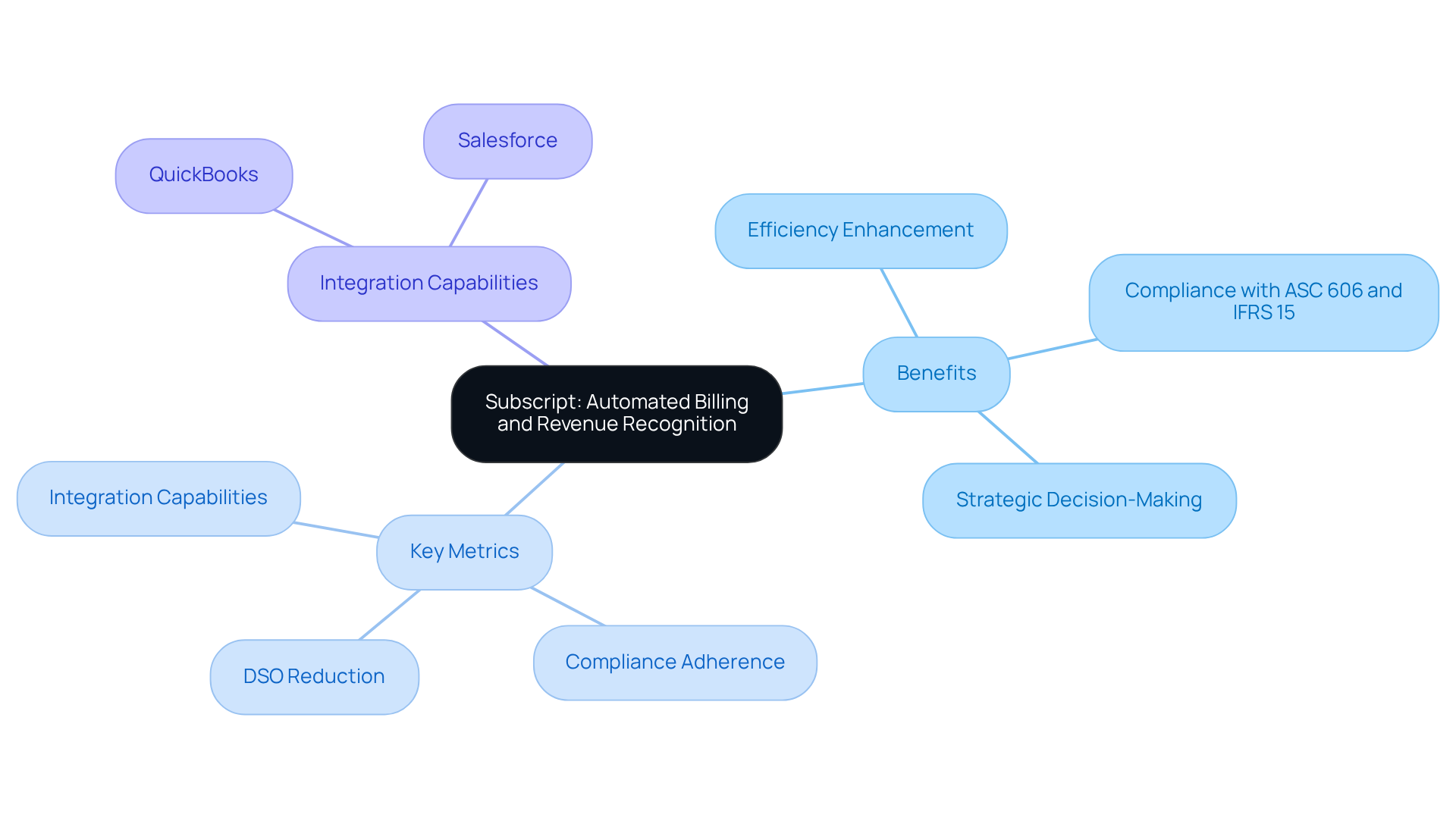 The center represents Subscript, with branches showing its benefits, key metrics for evaluation, and integration capabilities. Each branch highlights important aspects that make Subscript a valuable tool for SaaS finance teams.