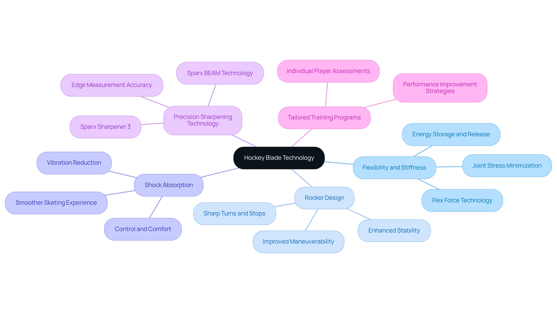 The central node represents the main topic of blade technology, with branches showing the key areas of innovation and mechanics. Each branch elaborates on how these aspects contribute to improved performance on the ice.