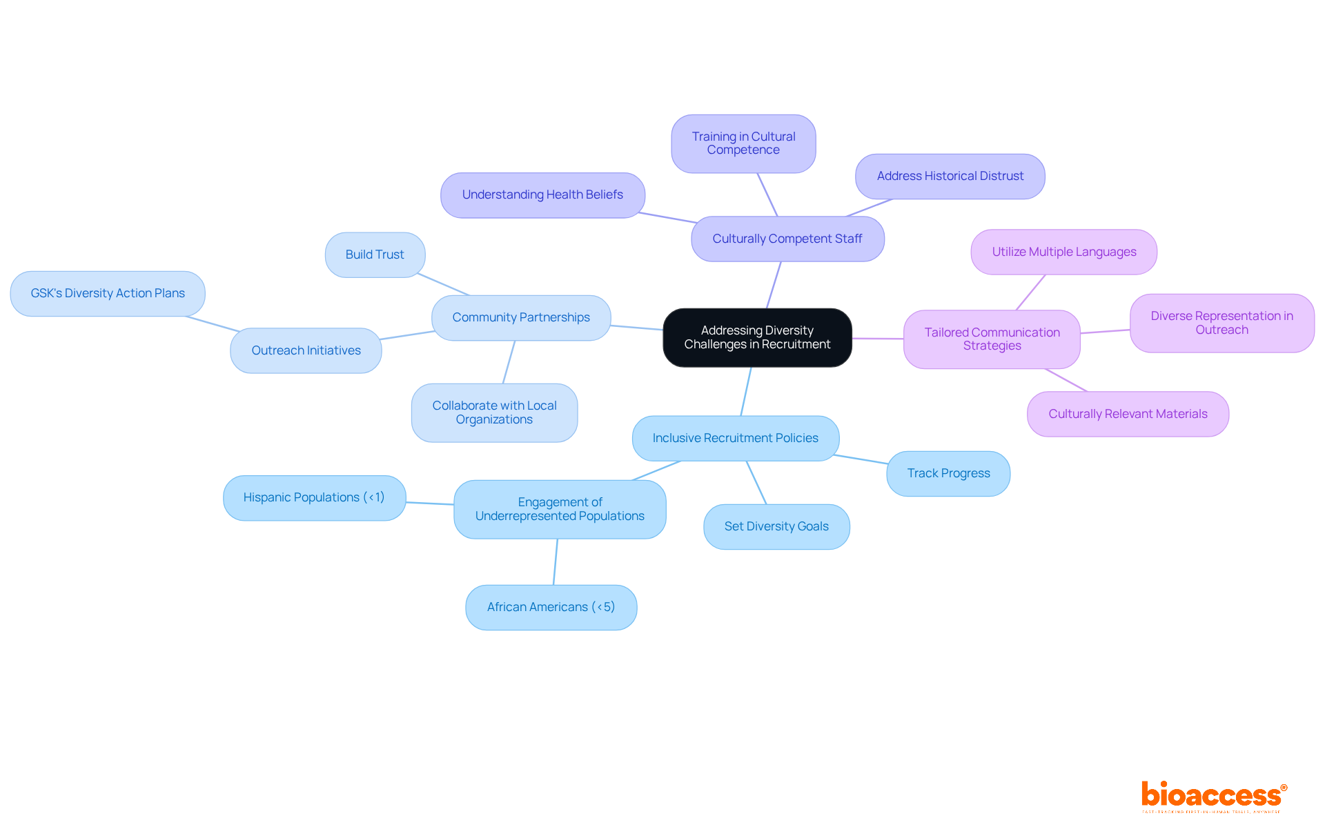 This mindmap starts with the central theme of addressing diversity in recruitment. Each branch represents a key strategy, and the sub-branches detail specific actions or considerations within that strategy. Follow the branches to see how each approach contributes to the overall goal of enhancing diversity in clinical trials.