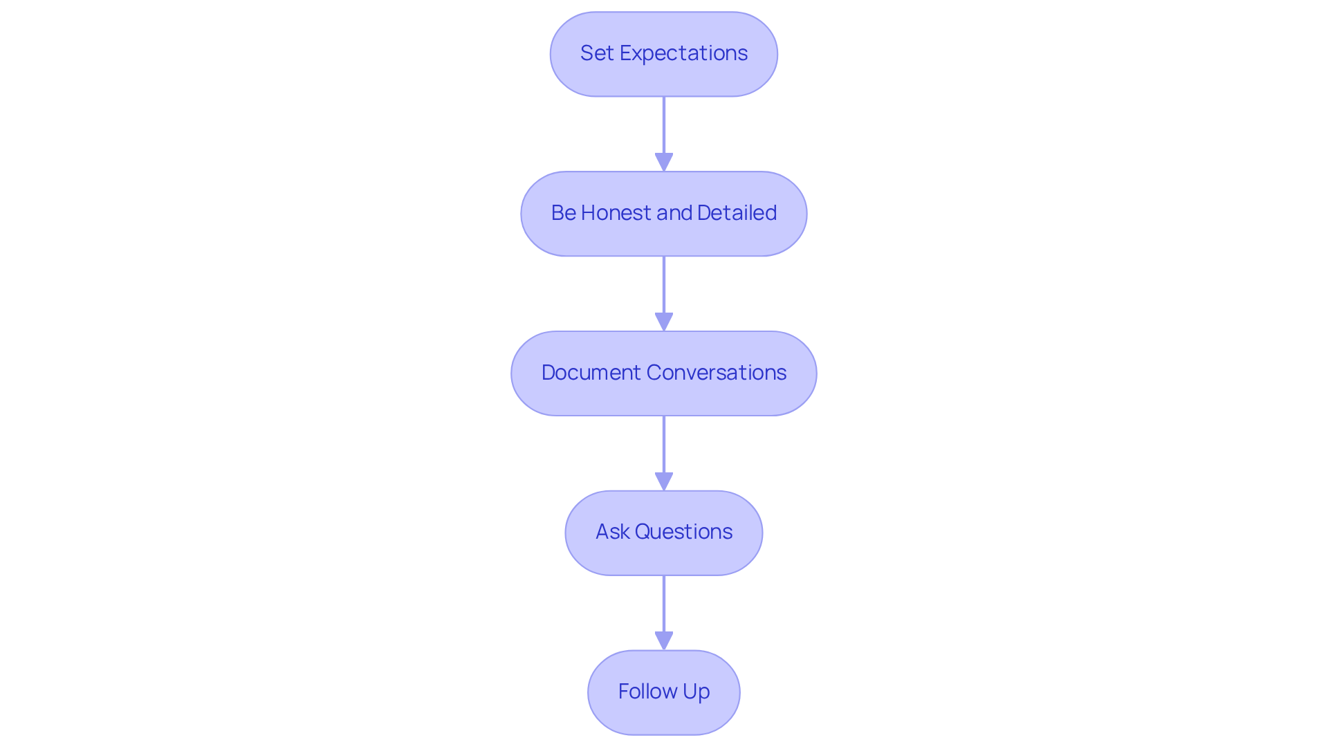 Each box represents a step you can take to improve communication with your attorney. Follow the arrows to see how each practice builds on the previous one, helping you navigate your legal journey with confidence.