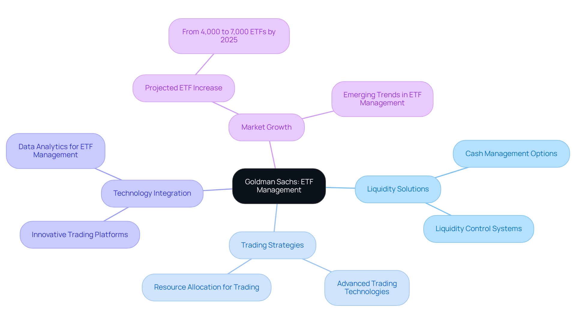 The central node represents Goldman Sachs' focus on ETF management, with branches showing different strategies and solutions they offer. Each color-coded branch helps you navigate through the various aspects of their approach. The central node represents Goldman Sachs' focus on ETF management, with branches showing different strategies and solutions they offer. Each color-coded branch helps you navigate through the various aspects of their approach.