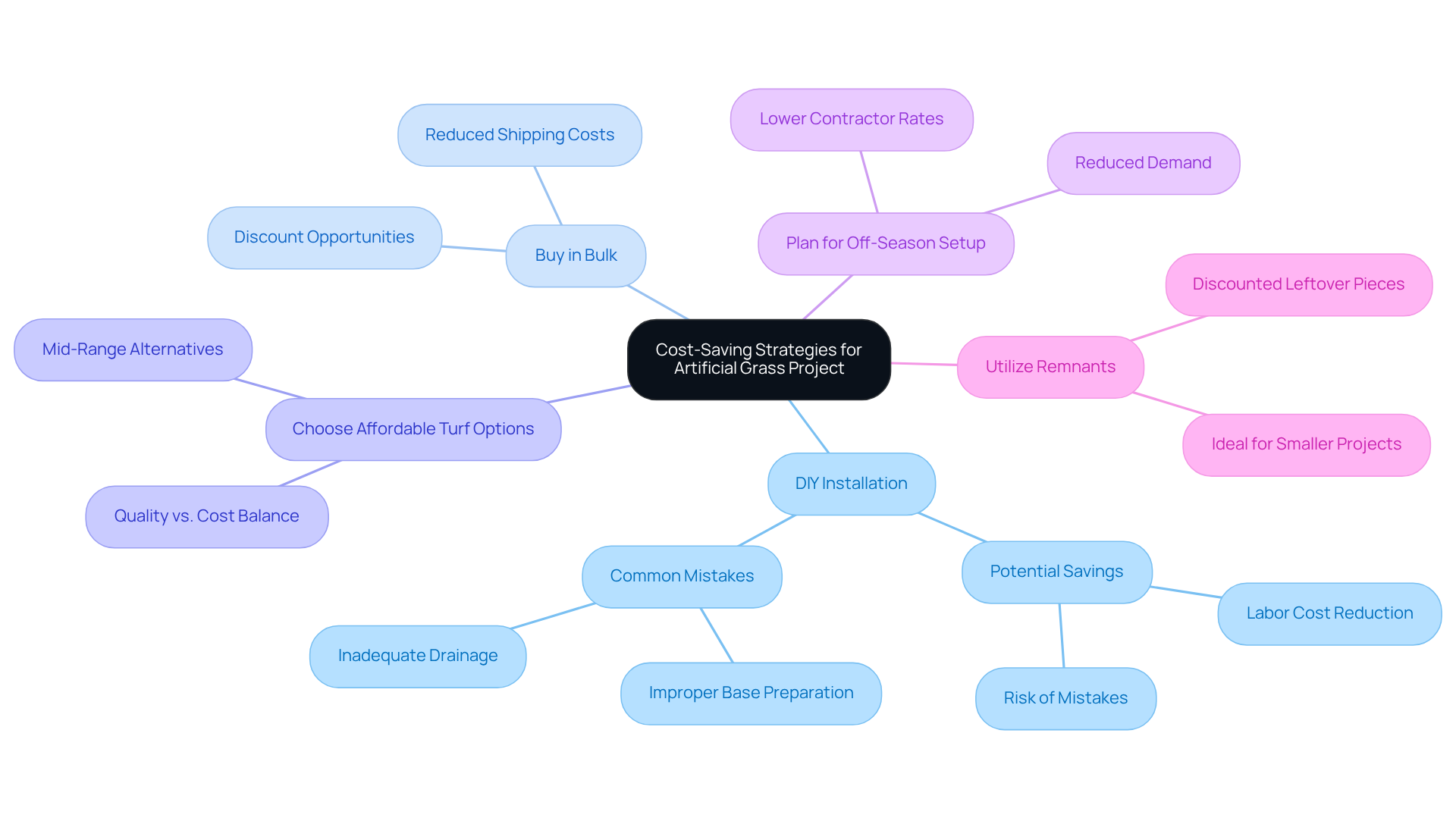 The center shows the main goal of saving costs, and each branch represents a different strategy. Follow the branches to see details about each approach and how they can help you save money. The center shows the main goal of saving costs, and each branch represents a different strategy. Follow the branches to see details about each approach and how they can help you save money.