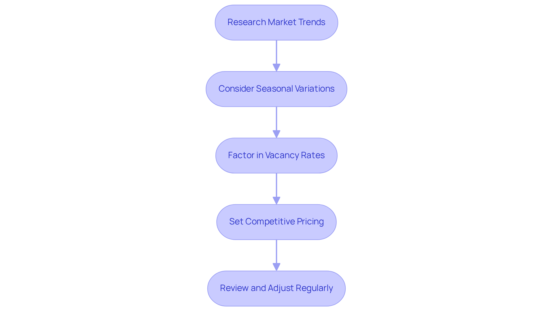 Each box represents a crucial step in the rental income forecasting process. Follow the arrows to see how each step builds on the previous one, guiding you toward more accurate predictions.