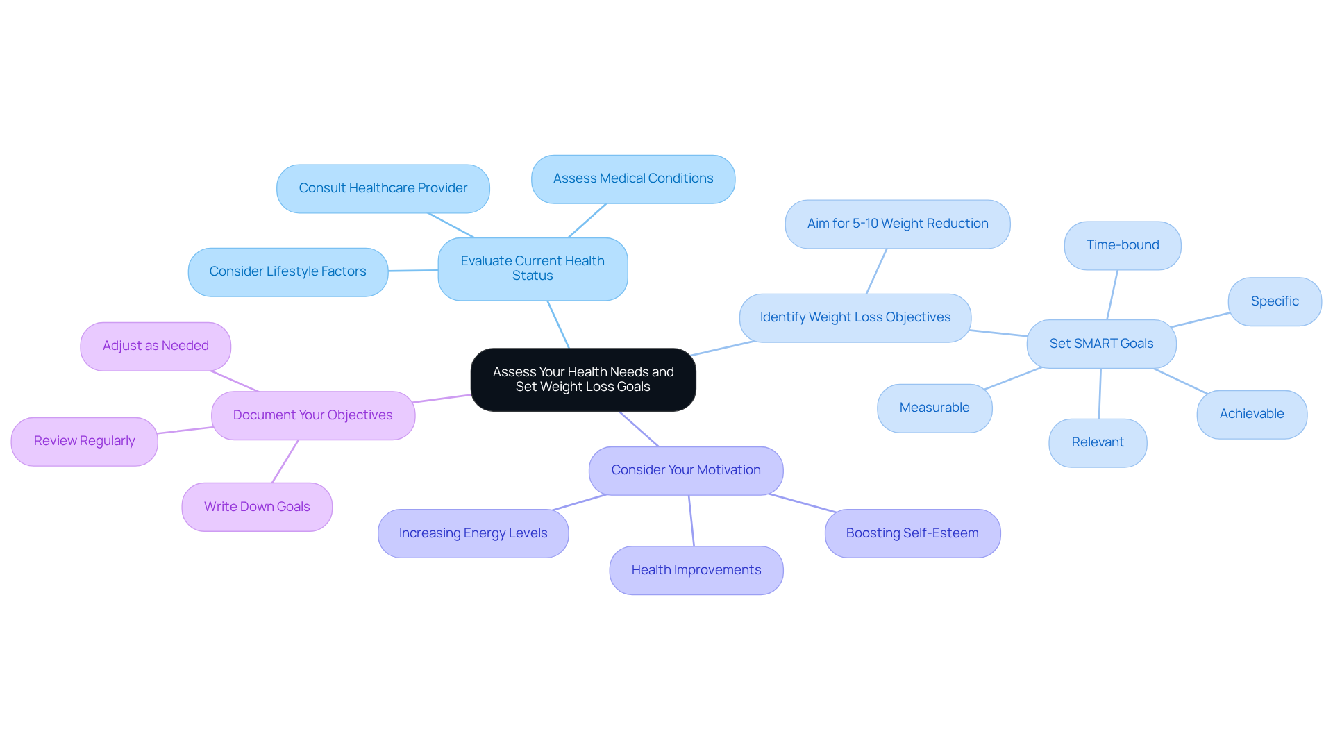 The center represents the overall goal of assessing health and setting weight loss targets. Each branch shows a key step in the process, with further details on actions to take under each step.