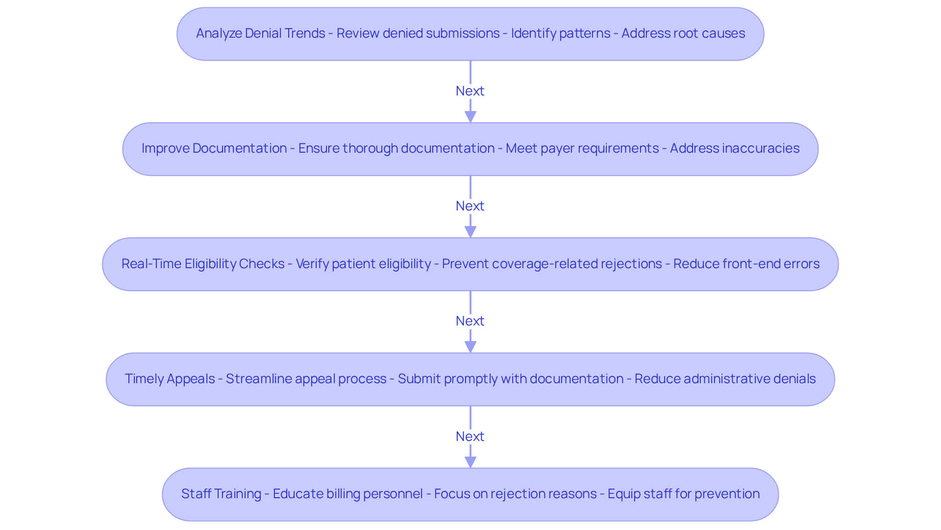 Each box in the flowchart represents a strategy to manage denials effectively. Follow the arrows to see how each strategy connects and contributes to reducing claim rejections and improving financial stability.