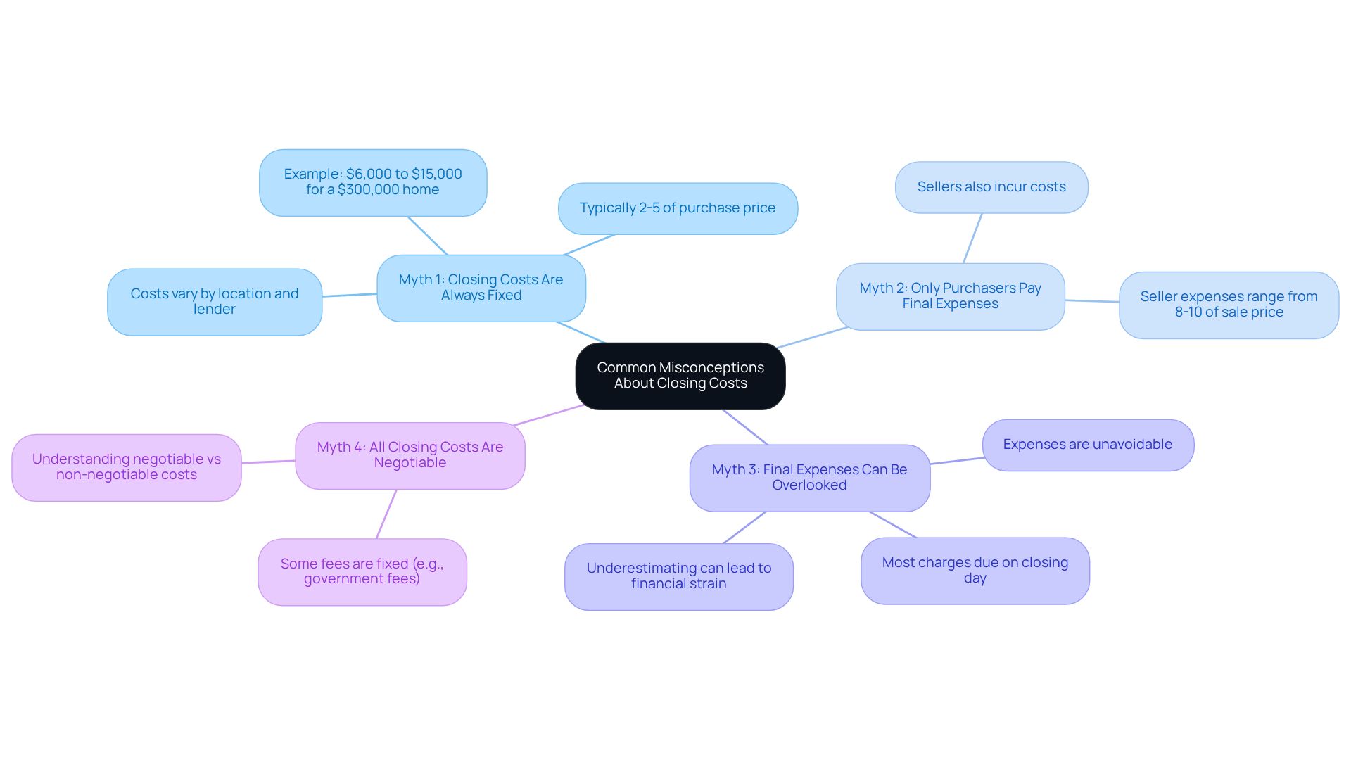 The central node represents the main topic, while each branch represents a common myth about closing costs. The sub-branches provide additional details or clarifications, helping you understand the truth behind each misconception.