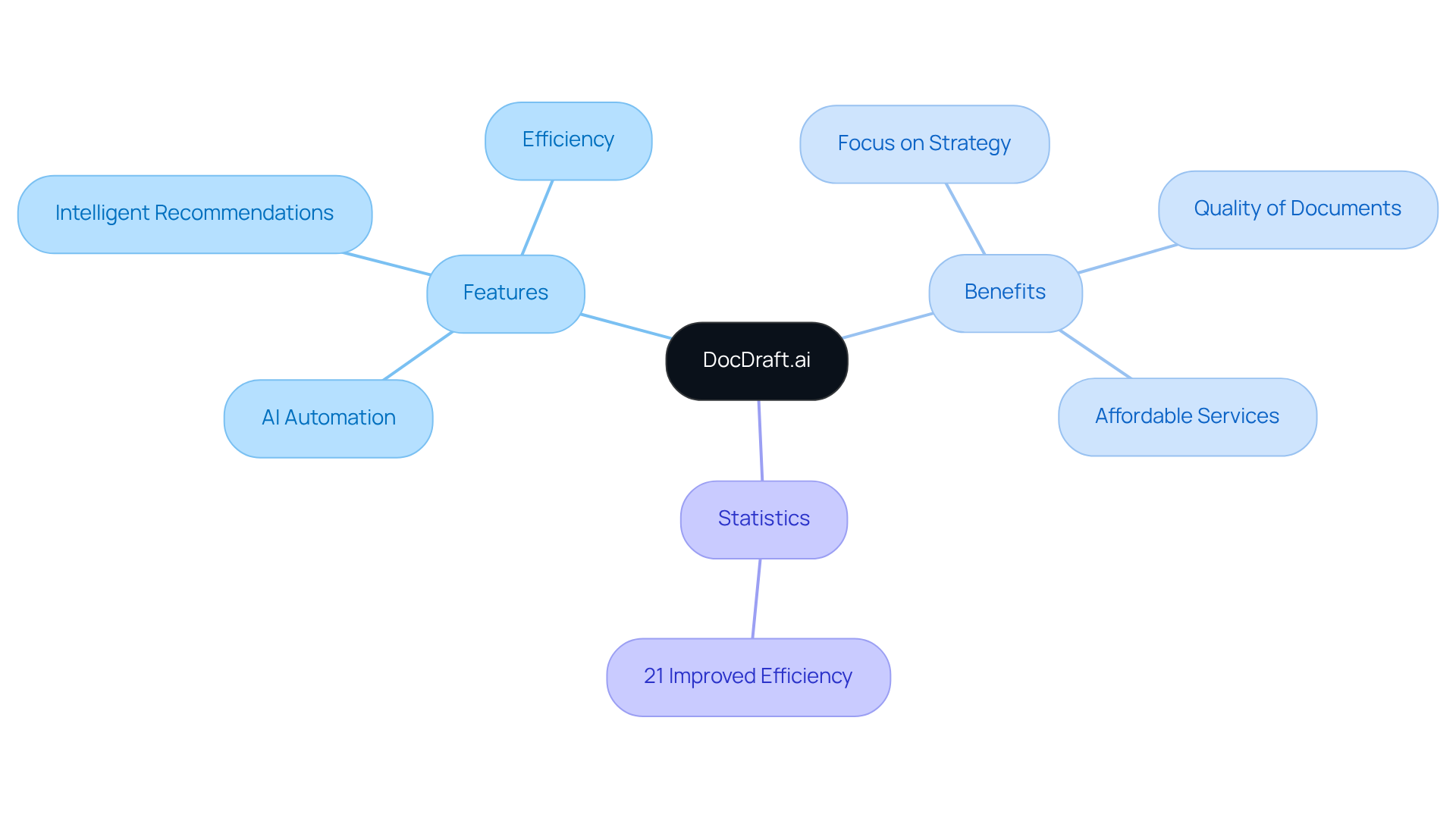 The central node represents DocDraft.ai, with branches showing its features, benefits, and key statistics. Each branch helps you understand how this AI tool supports legal professionals.