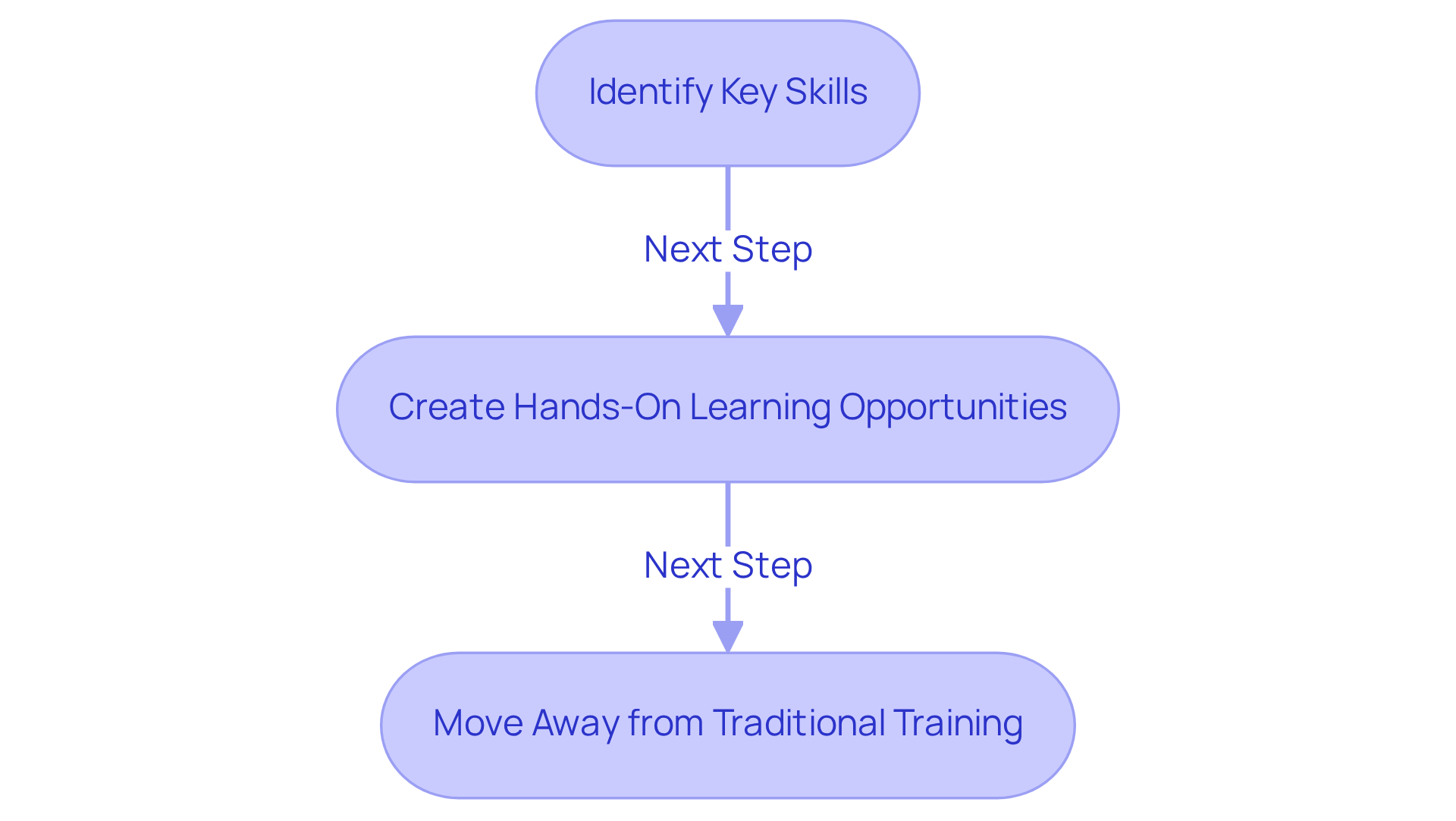 Follow the arrows to see how to improve your leadership training. Each box shows a key action you can take to develop your team's skills effectively.