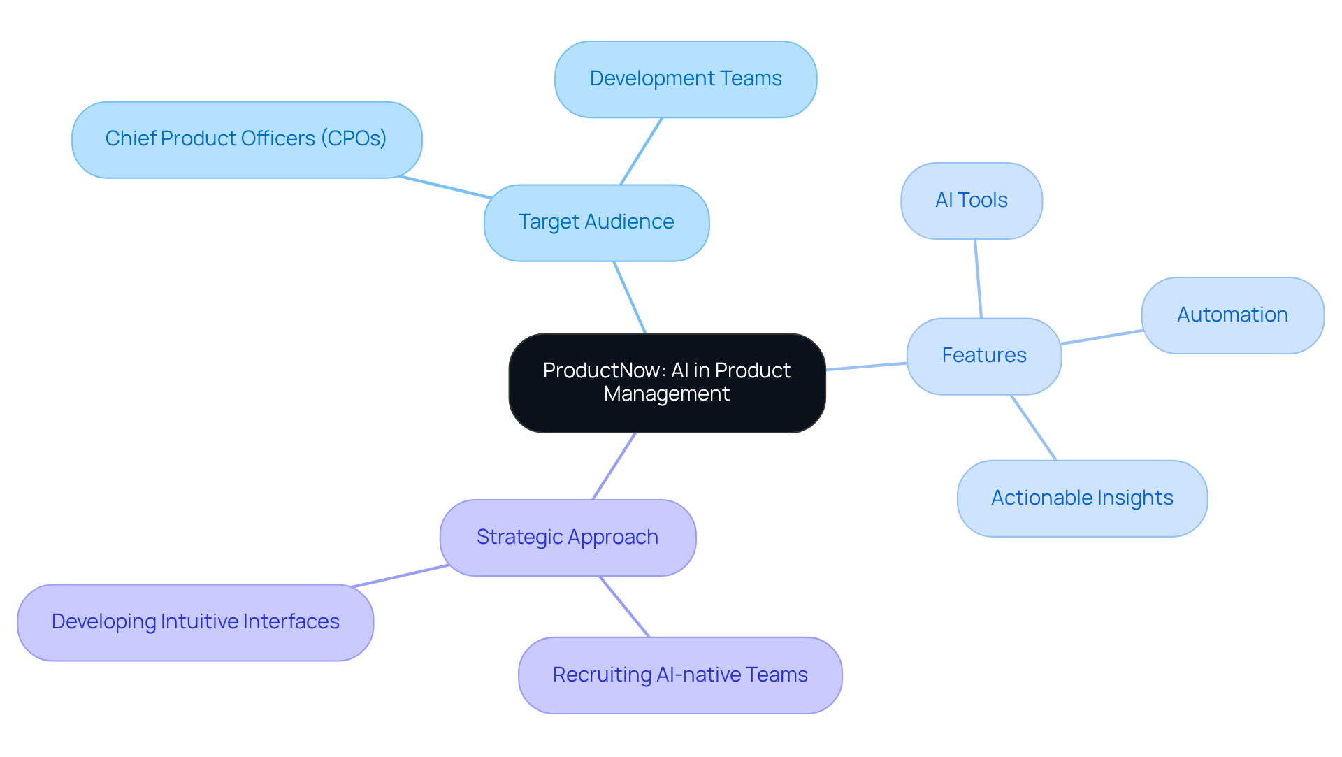 The center represents ProductNow, with branches showing its audience, features, and strategy. Each branch highlights how ProductNow transforms product management.