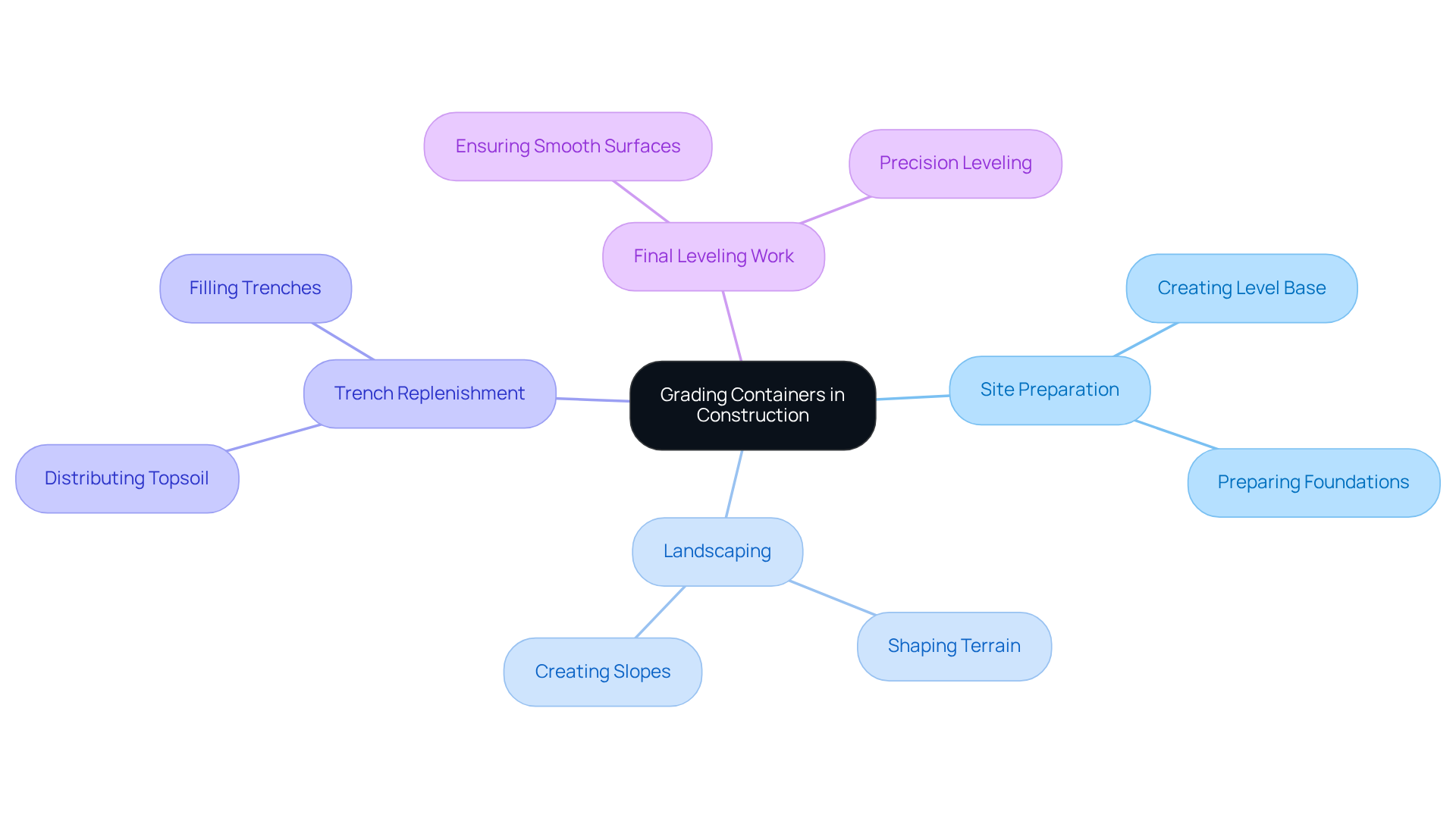 The center shows grading containers, and the branches illustrate their various applications in construction. Each branch highlights a specific task, helping you understand how grading containers are used in different scenarios. The center shows grading containers, and the branches illustrate their various applications in construction. Each branch highlights a specific task, helping you understand how grading containers are used in different scenarios.