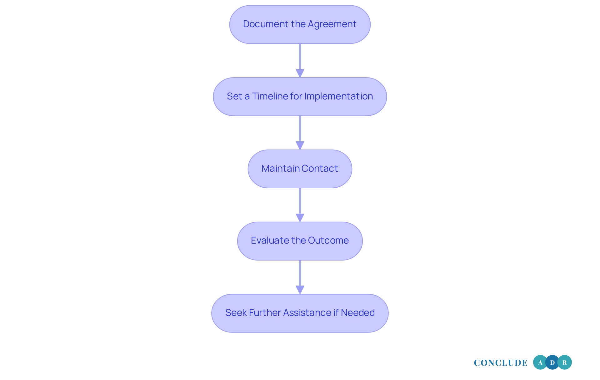 Each box shows a step to follow after mediation. Start at the top and follow the arrows down to see how to effectively implement the agreement and maintain a positive relationship.