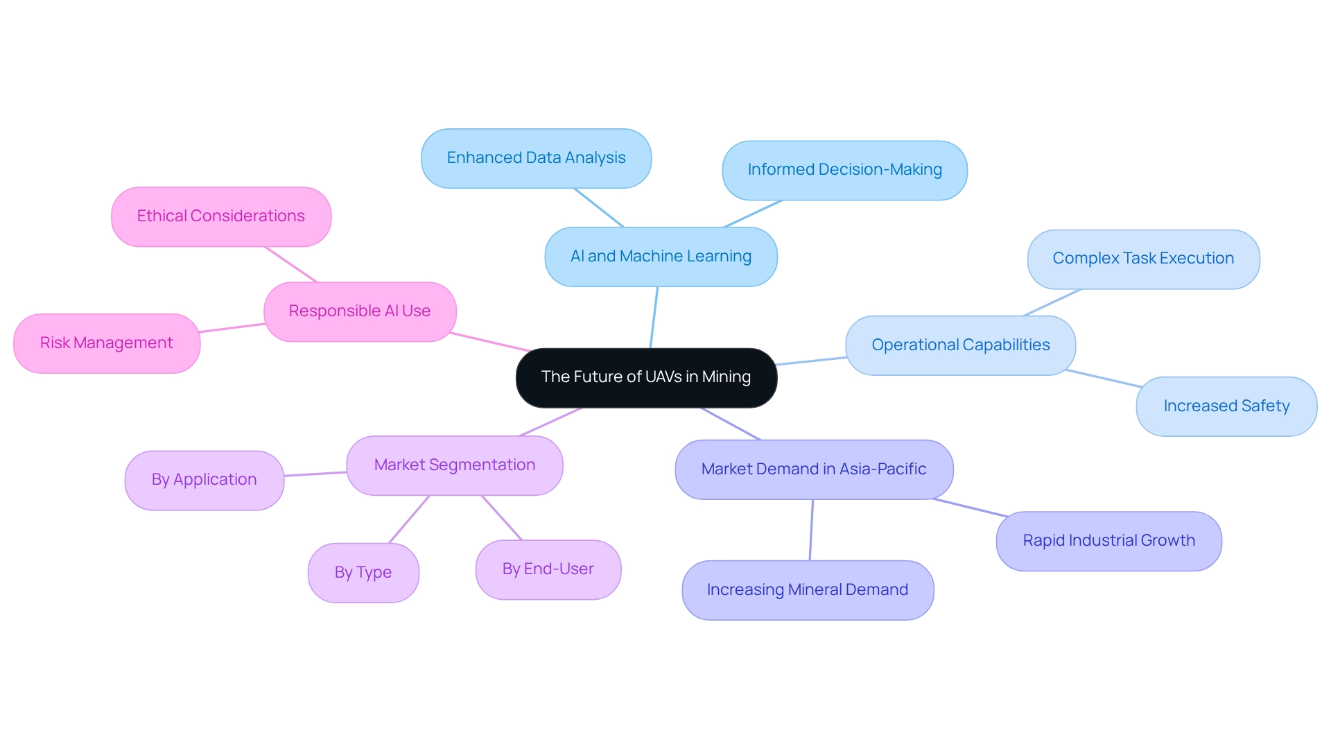 Each branch color represents a key trend or innovation related to UAVs in mining, facilitating quick understanding of the interconnected topics.