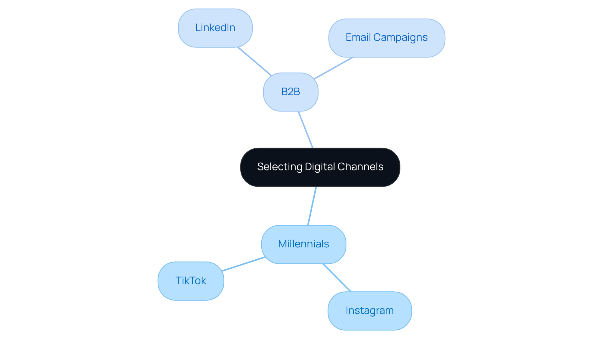 The central node represents the main topic of selecting digital channels. The branches show different audience types and the platforms that work best for them. Follow the branches to see how each audience connects to specific channels.