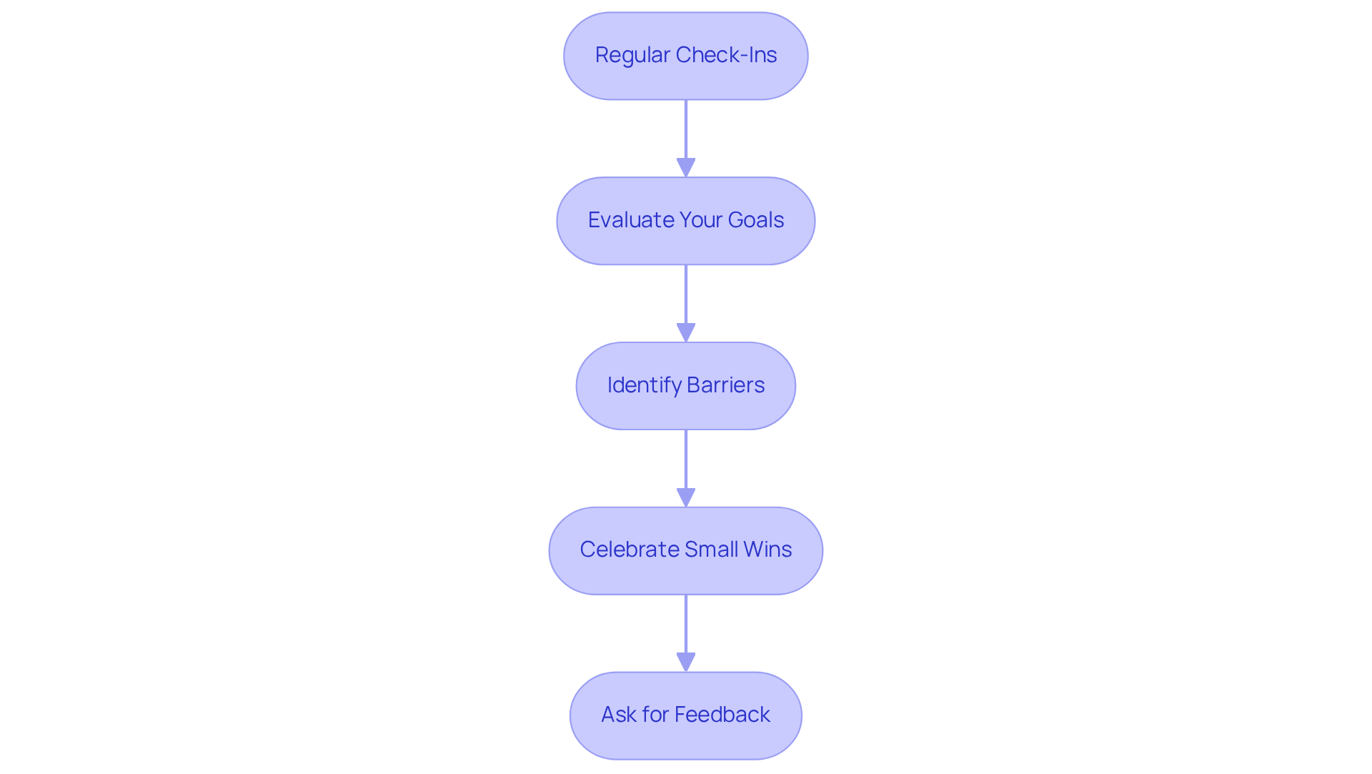 Each box represents a step you can take to stay on track with your weight loss goals. Follow the arrows to see how each step leads to the next, helping you create a comprehensive approach to your wellness journey.