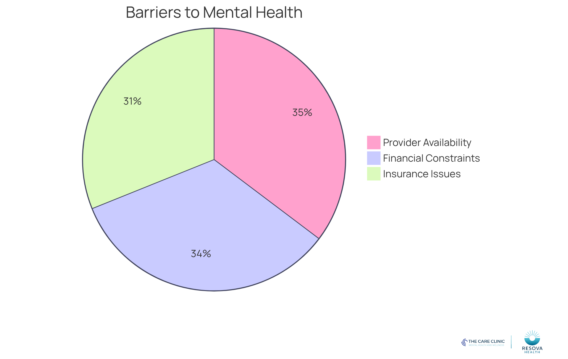 Each slice of the pie shows a different barrier that affects people's ability to access mental health care. The larger the slice, the more people are impacted by that issue. Each slice of the pie shows a different barrier that affects people's ability to access mental health care. The larger the slice, the more people are impacted by that issue.