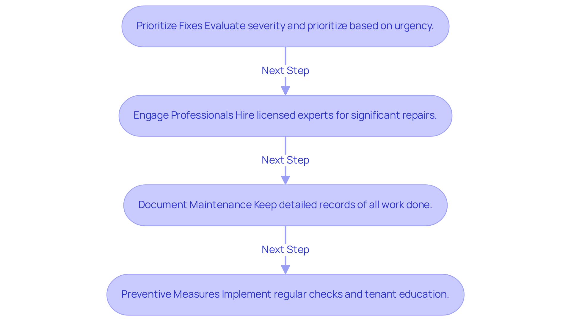 Each box represents a crucial step in managing hidden damage. Follow the arrows to see how each step leads to the next, ensuring a comprehensive approach to maintaining property value and tenant satisfaction. Each box represents a crucial step in managing hidden damage. Follow the arrows to see how each step leads to the next, ensuring a comprehensive approach to maintaining property value and tenant satisfaction.