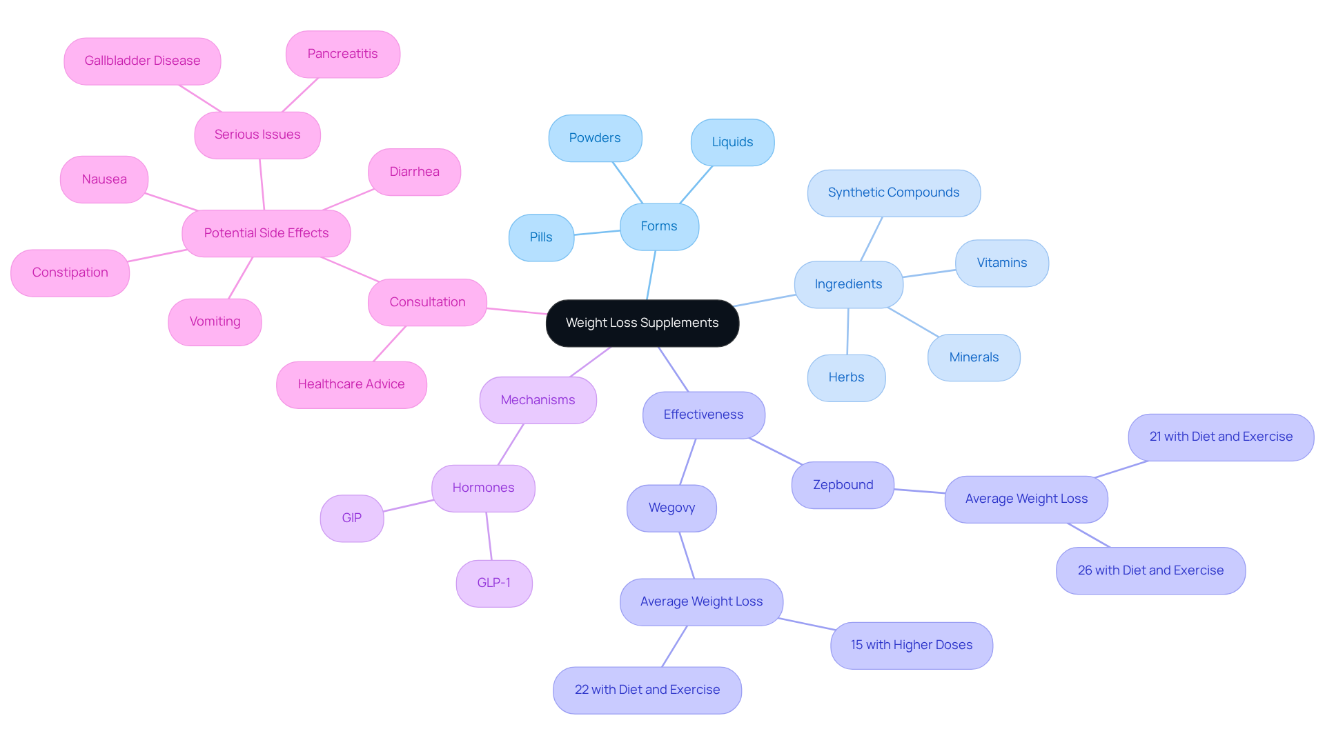This mindmap starts with the main topic of weight loss supplements at the center. Each branch represents a different aspect of these products, helping you see how they relate to one another. For example, under 'Forms', you can explore the different types of supplements available, while 'Effectiveness' shows specific products and their results. This structure makes it easier to understand the complex world of weight loss supplements. This mindmap starts with the main topic of weight loss supplements at the center. Each branch represents a different aspect of these products, helping you see how they relate to one another. For example, under 'Forms', you can explore the different types of supplements available, while 'Effectiveness' shows specific products and their results. This structure makes it easier to understand the complex world of weight loss supplements.