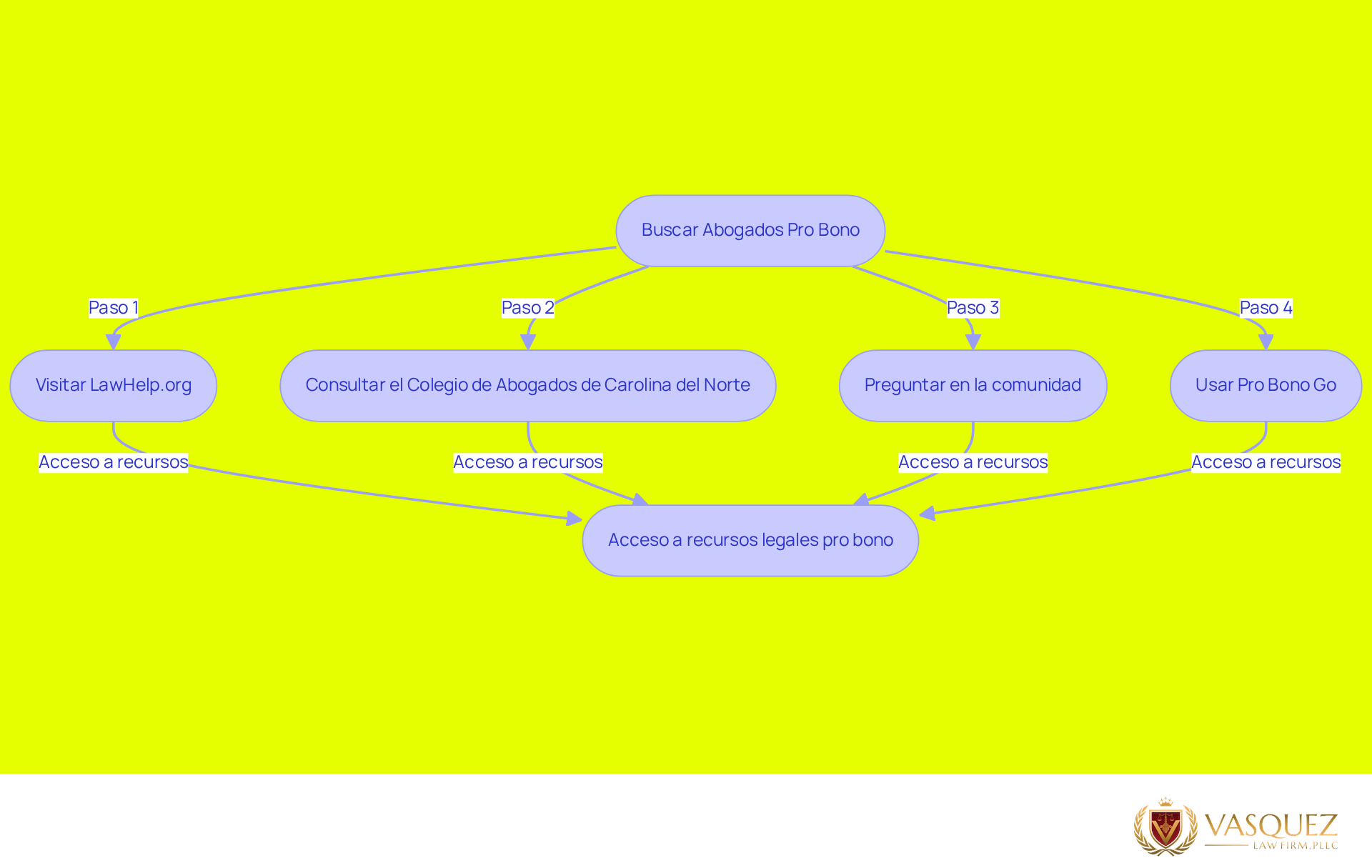 Este diagrama muestra los pasos que puedes seguir para encontrar ayuda legal pro bono. Comienza en el cuadro inicial y sigue las flechas para ver qué recursos puedes utilizar en tu búsqueda.