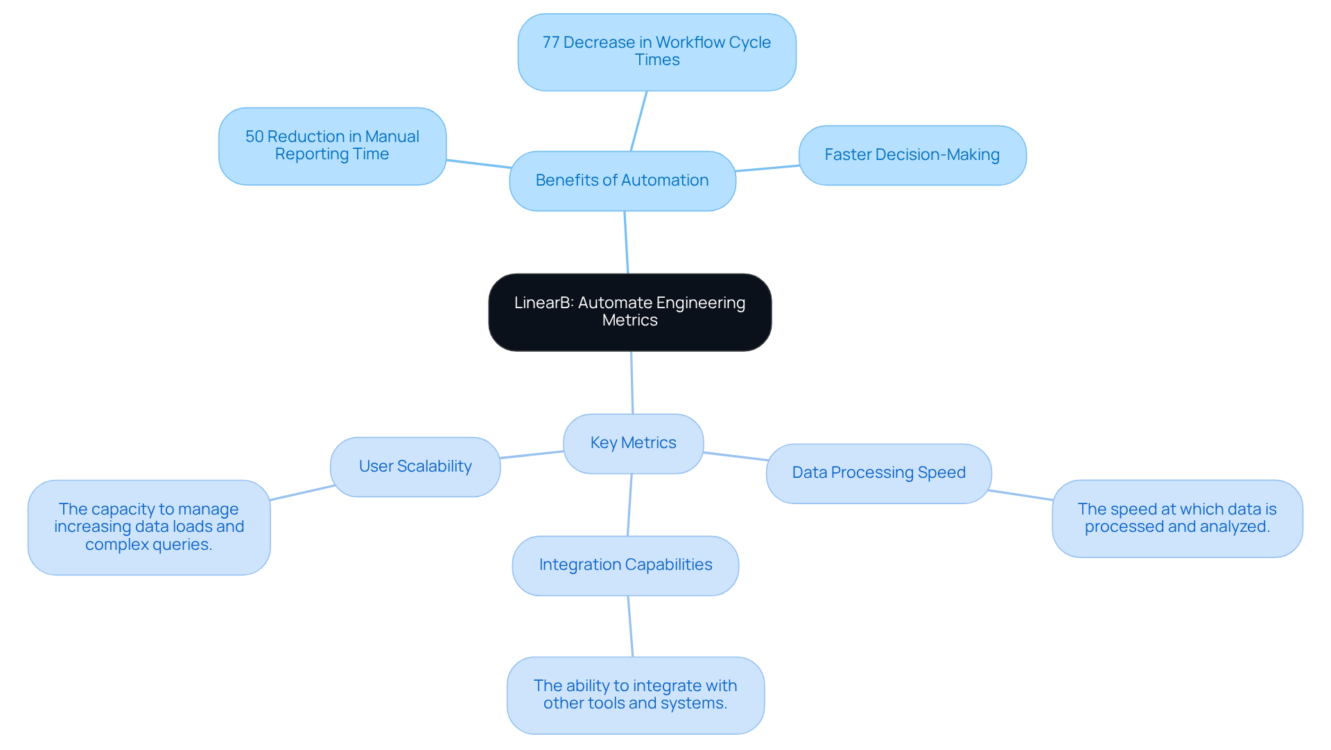The central node represents LinearB's automation focus. Follow the branches to explore the benefits of automation and the key metrics that enhance developer productivity.