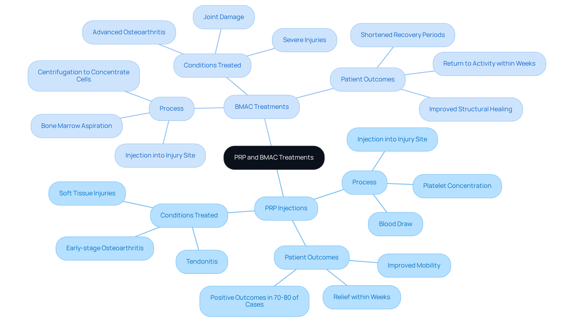 This mindmap illustrates two innovative treatment options for chronic pain: PRP injections and BMAC treatments. Each branch shows the process, conditions they help with, and the outcomes patients can expect. Follow the branches to see how these therapies differ and what they can offer for healing.