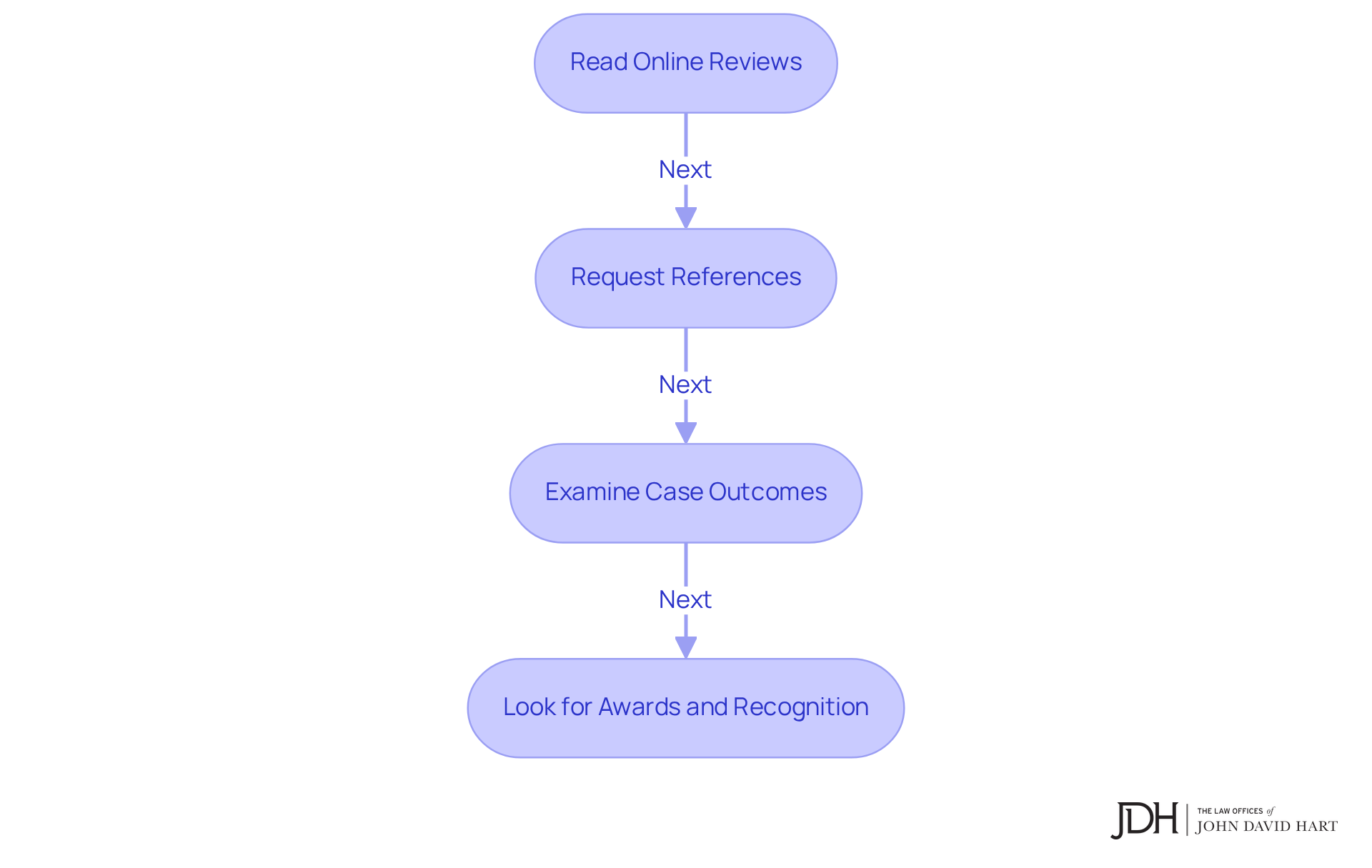 The flowchart guides you through the process of evaluating a law firm, starting from reading reviews to checking for awards. Each box represents a step, and the arrows show the order in which to follow them.