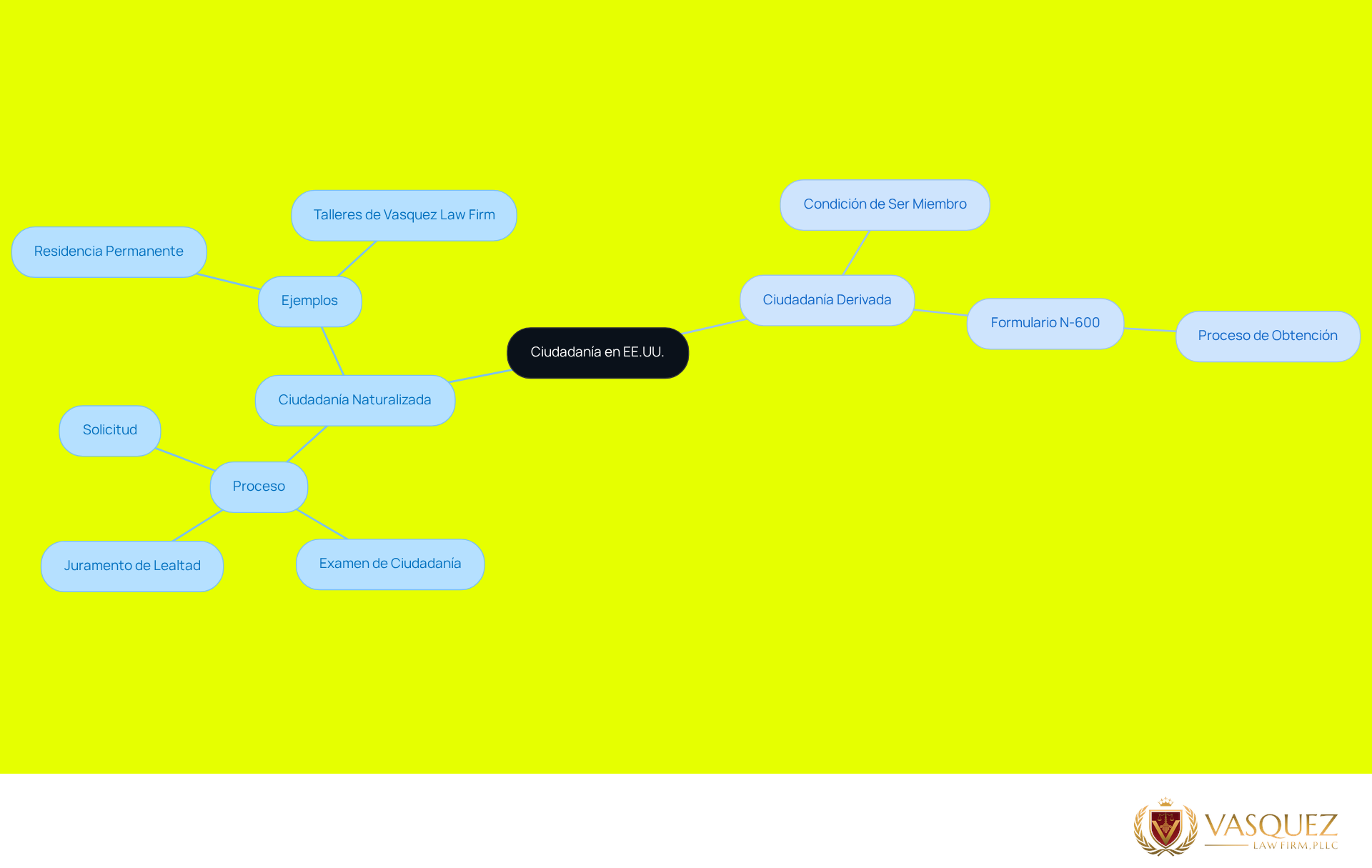 El nodo central representa el tema general de la ciudadanía en EE.UU. Las ramas principales muestran los dos tipos de ciudadanía, y las sub-ramas detallan los procesos y ejemplos específicos. Esto ayuda a entender cómo cada tipo de ciudadanía se relaciona y se diferencia.