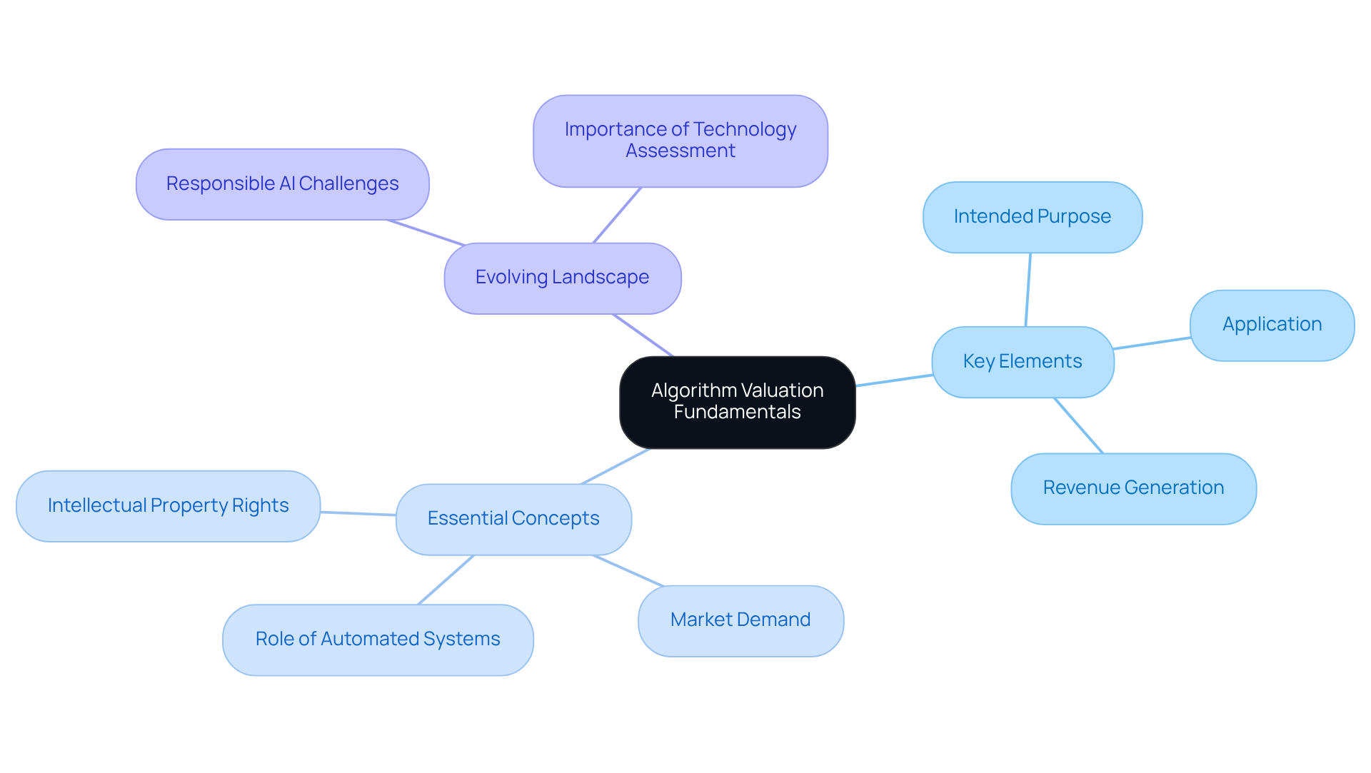 This mindmap starts with the main topic in the center and branches out to show key elements and concepts related to algorithm valuation. Each branch represents a different aspect of valuation, helping you see how they connect and why they matter in the competitive landscape. This mindmap starts with the main topic in the center and branches out to show key elements and concepts related to algorithm valuation. Each branch represents a different aspect of valuation, helping you see how they connect and why they matter in the competitive landscape.