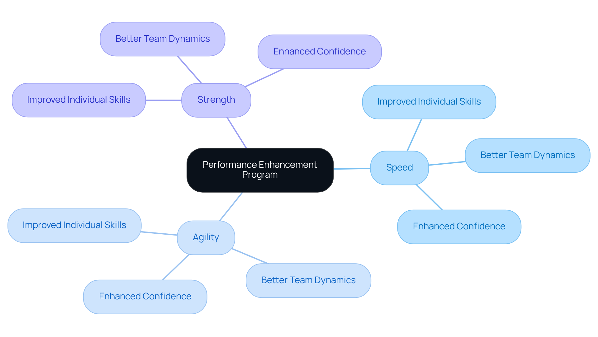 The center represents the main program, with branches showing key components and their benefits. Each color-coded branch helps you see how specific skills contribute to overall performance improvements.