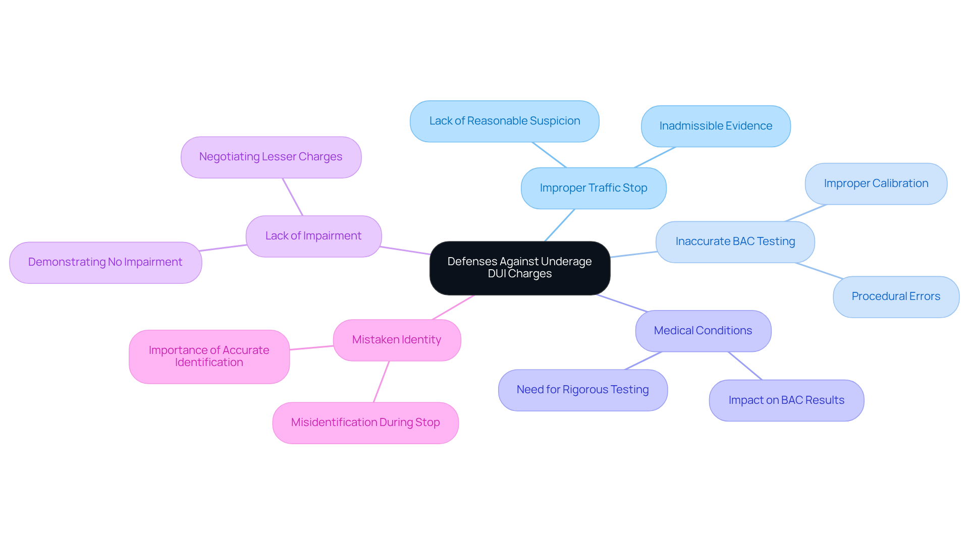 The central node represents the main topic, while each branch shows a different defense strategy. Follow the branches to explore each defense and understand how they can be used in court.