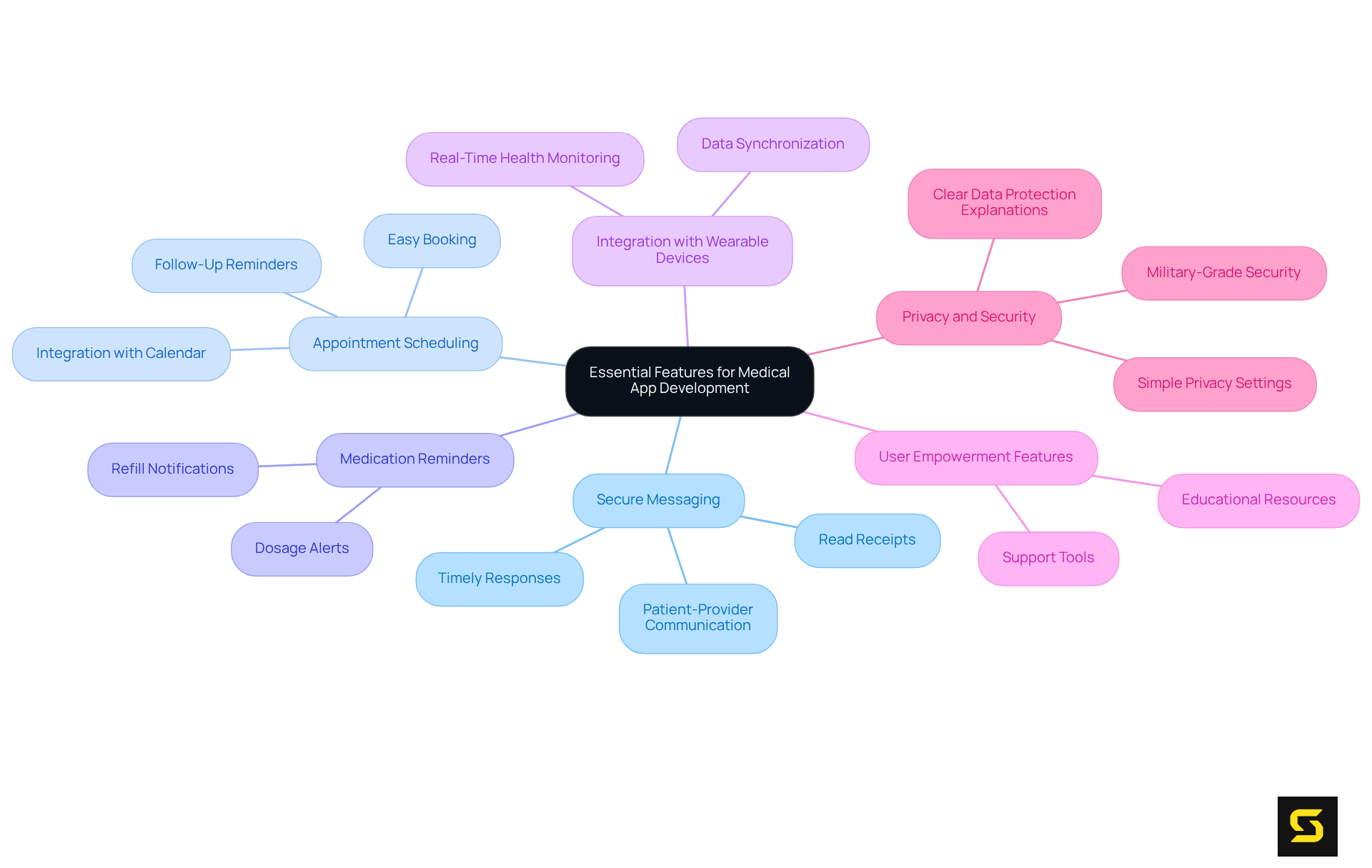 The central node represents the main focus on features for medical apps, while each branch highlights a specific feature contributing to user experience. The more detailed branches provide insights into how each feature impacts the app's effectiveness.