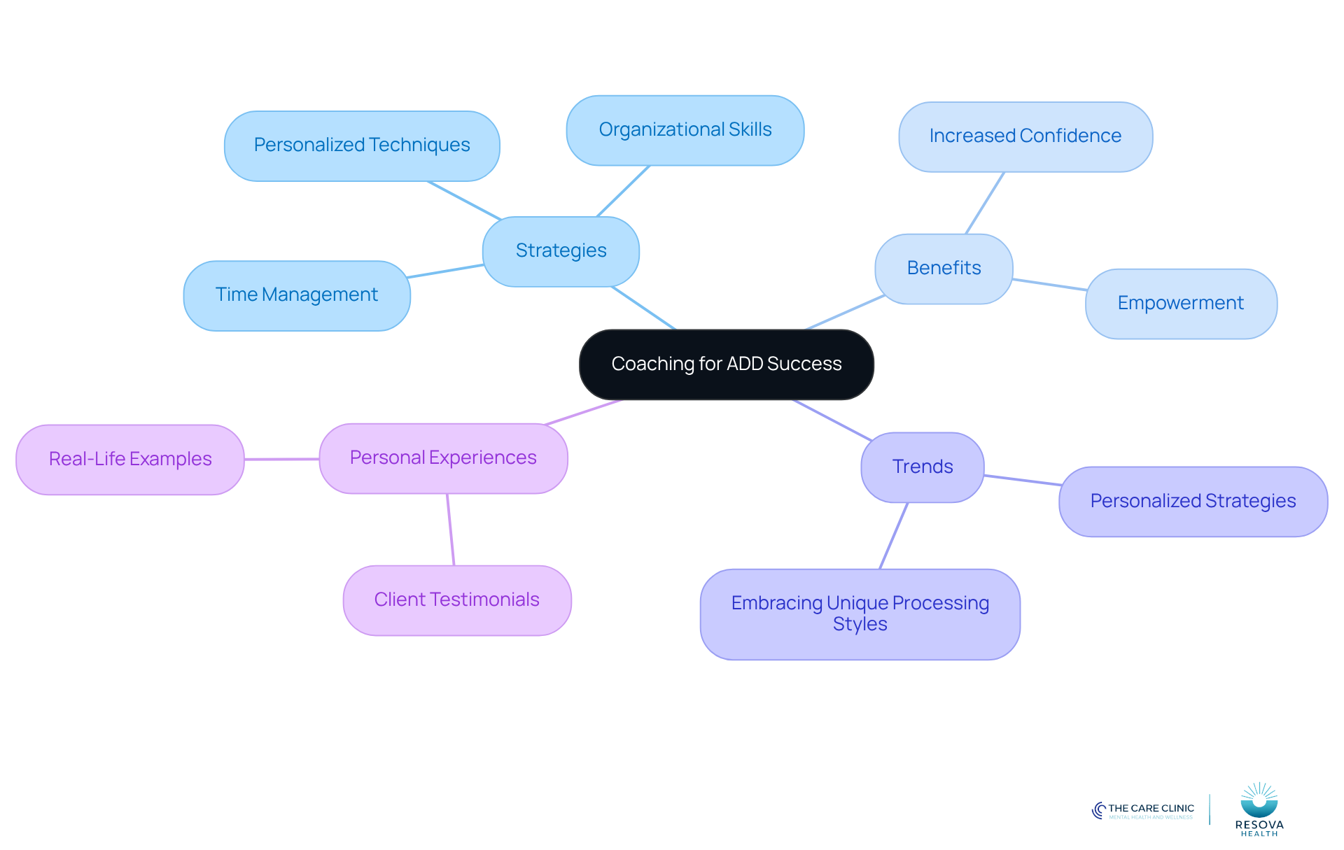 This mindmap starts with the main idea of coaching for ADD at the center. Each branch represents a key area related to coaching, and the sub-branches detail specific strategies or benefits. Follow the branches to explore how coaching can help individuals manage ADD effectively.
