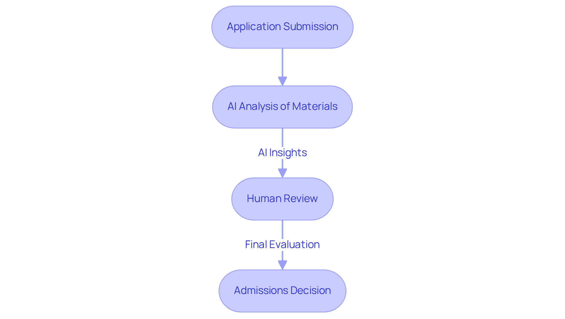 Each box represents a step in the admissions journey. Follow the arrows to see how AI tools assist human reviewers in making admissions decisions, ensuring a fair and efficient process. Each box represents a step in the admissions journey. Follow the arrows to see how AI tools assist human reviewers in making admissions decisions, ensuring a fair and efficient process.