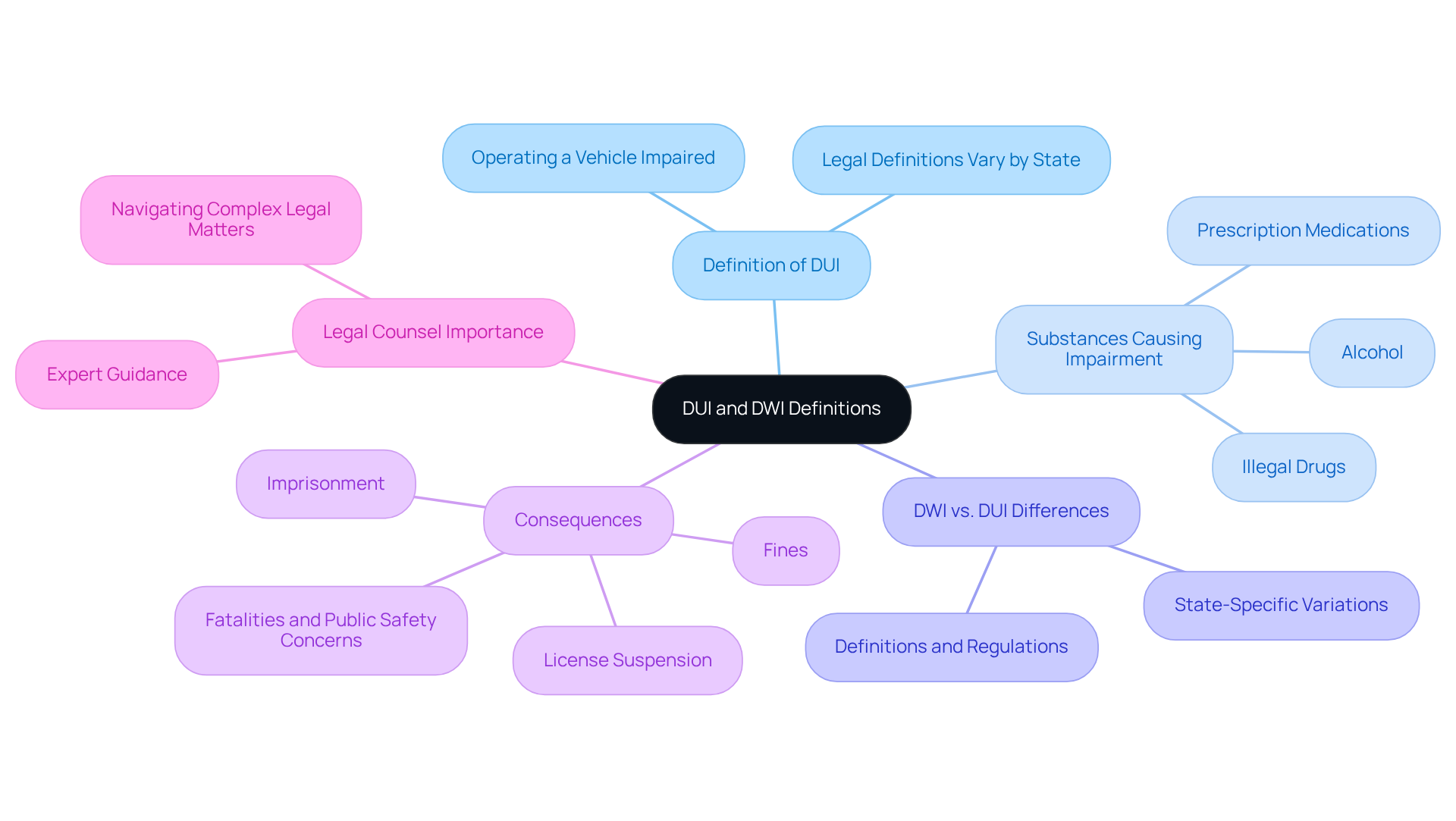 The central node represents the main topic, while the branches show related concepts. Each branch helps you explore different aspects of DUI and DWI, making it easier to understand their definitions, differences, and legal implications.