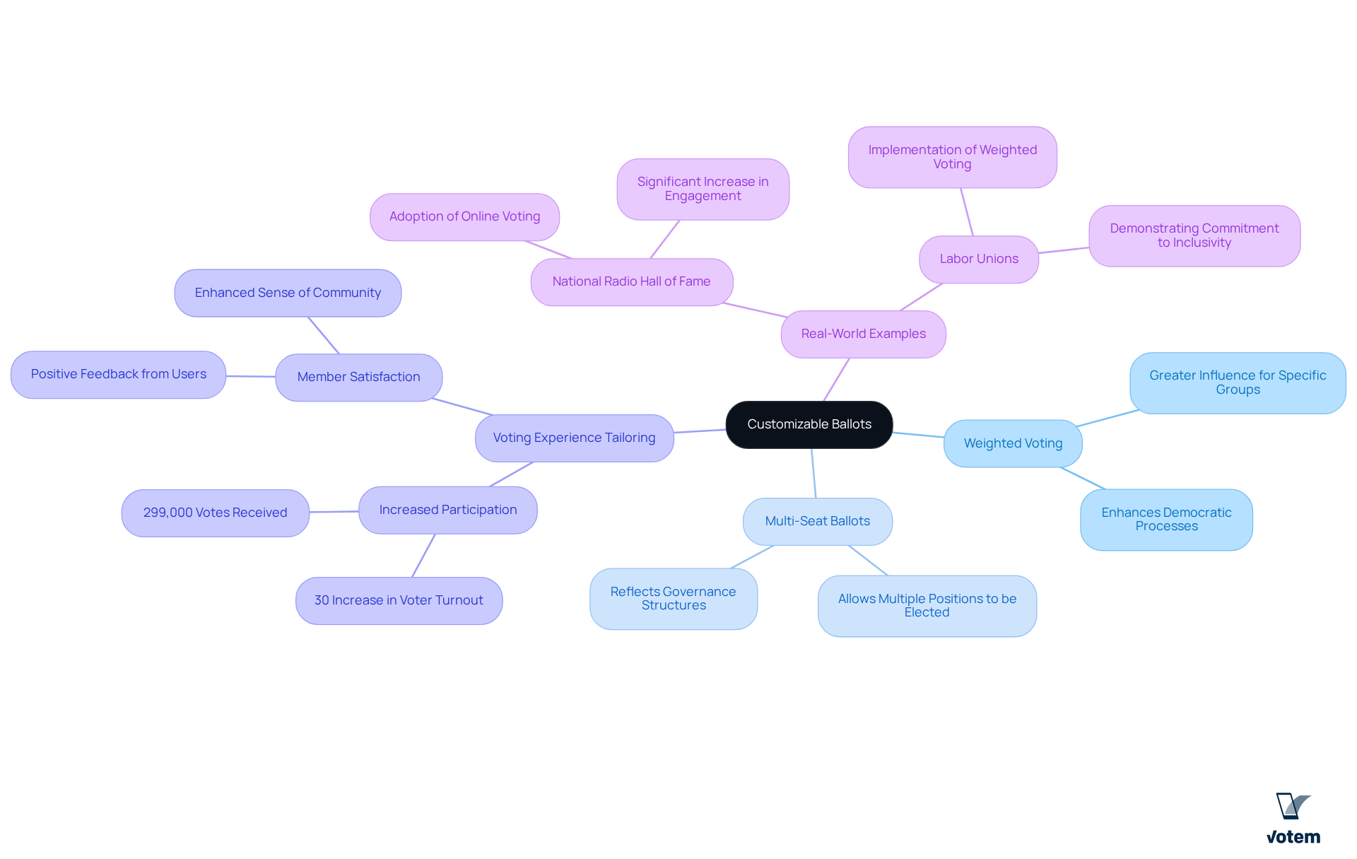 This mindmap illustrates the concept of customizable ballots. The central idea branches out into features and examples, showing how these elements work together to enhance the voting experience and increase member engagement.