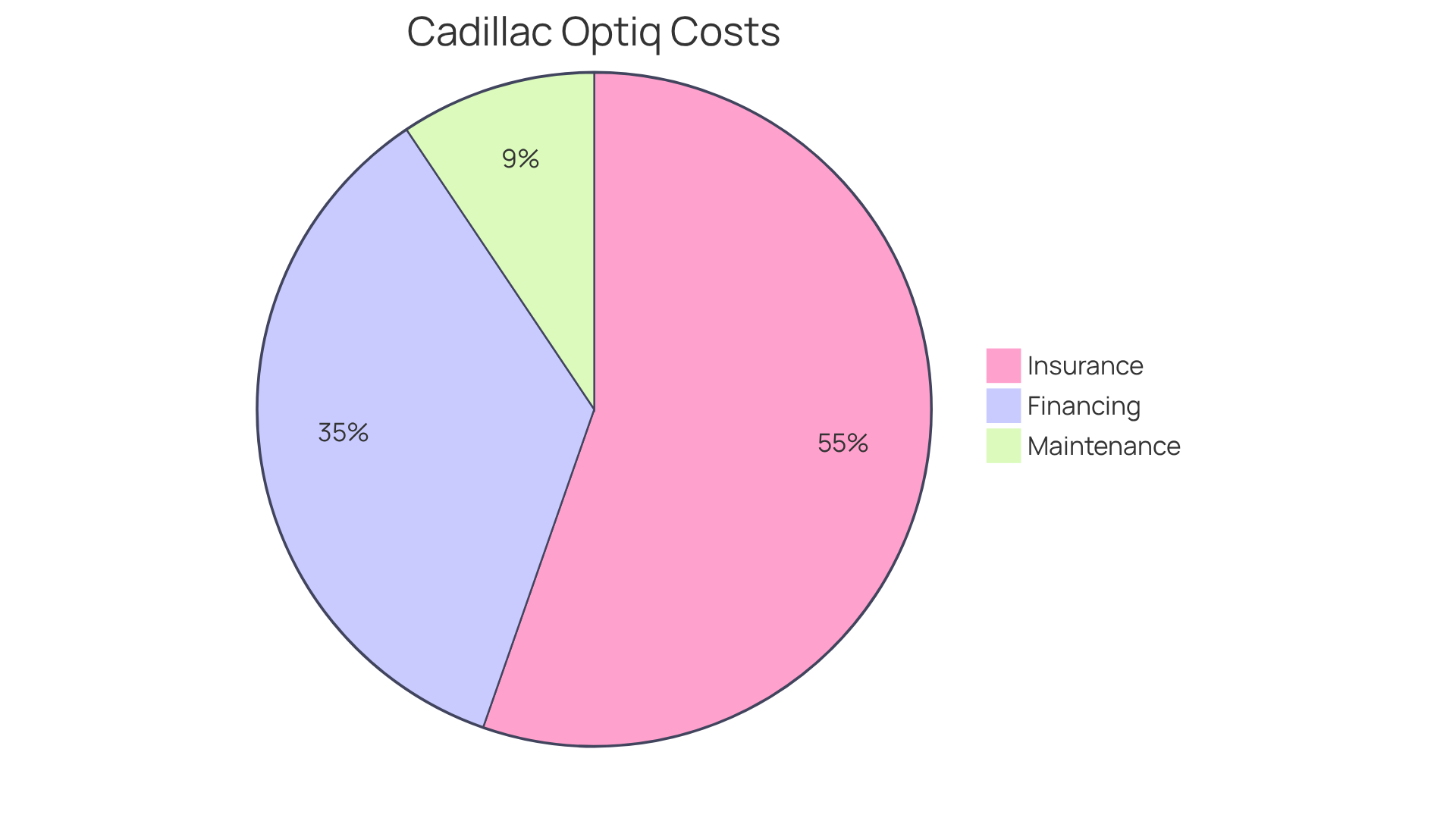 This pie chart shows how the total ownership cost of $59,223 is divided among financing, insurance, and maintenance. Each slice represents a different expense, helping you see where your money goes when owning a Cadillac Optiq.