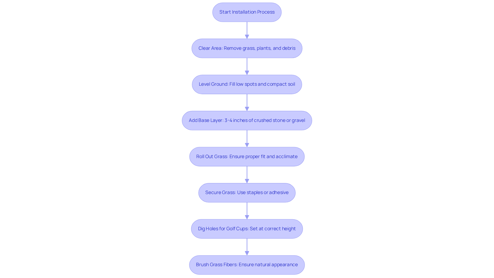 This flowchart guides you through the installation of synthetic grass. Each box represents a step in the process, and the arrows show you the order in which to complete them. Follow the steps to ensure a successful installation!