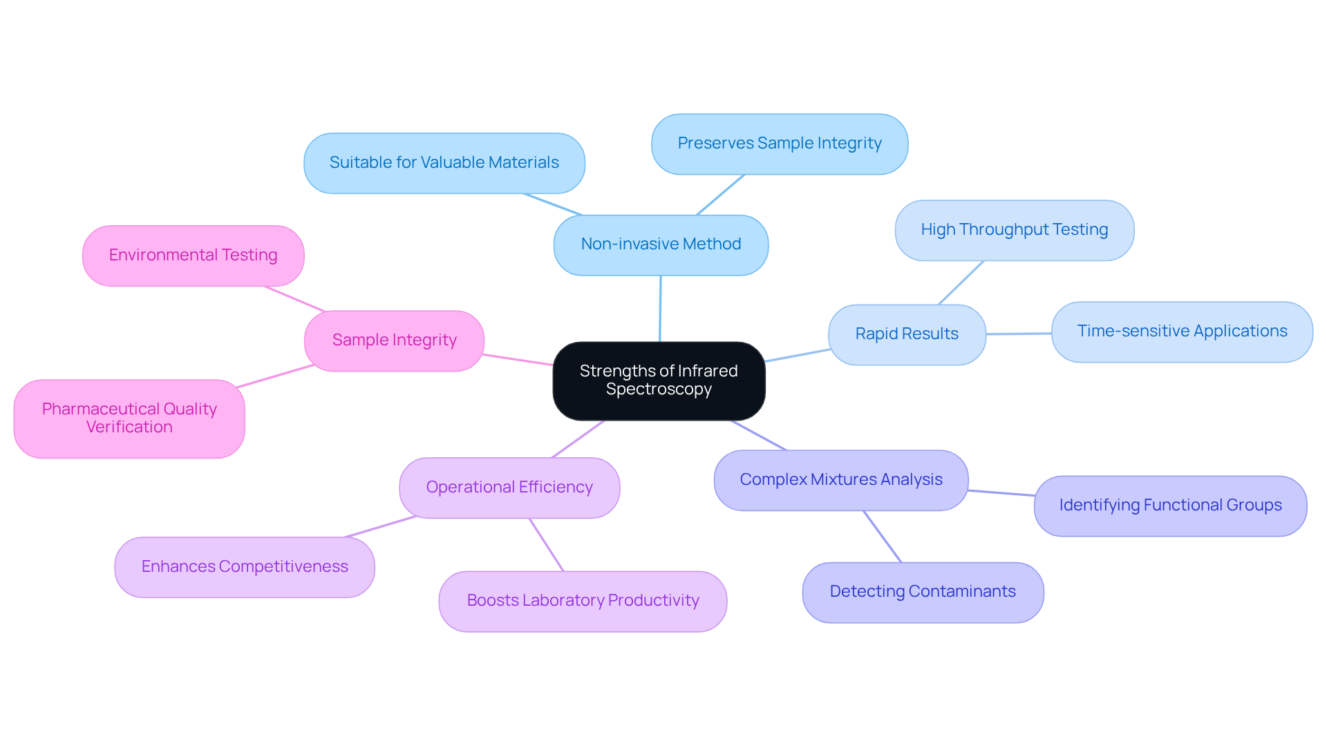 The center represents infrared spectroscopy, and each branch shows a different strength or advantage of this method. You can explore how each strength contributes to its effectiveness in analytical processes.