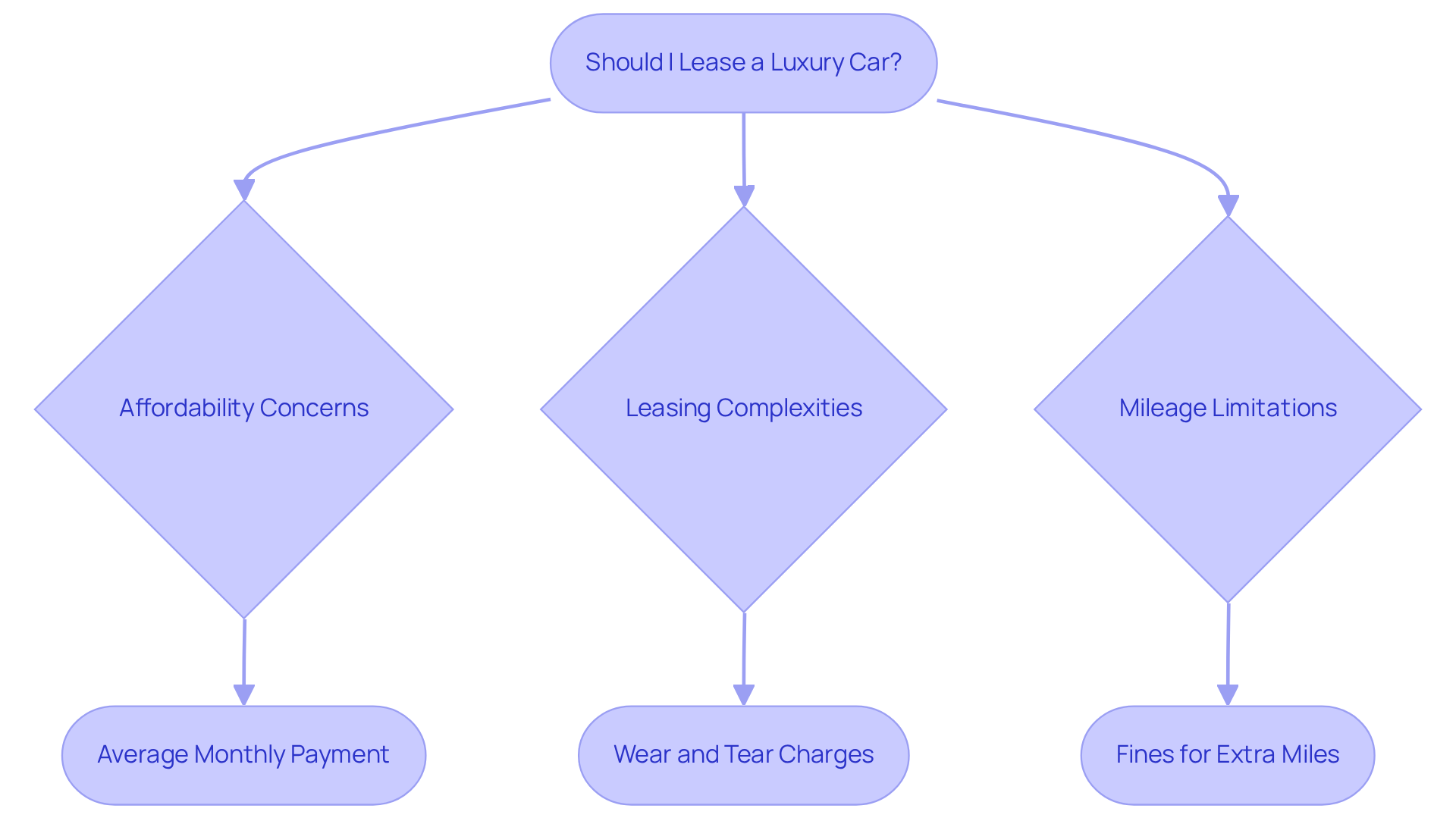 This flowchart helps you navigate the challenges of leasing a luxury car. Start at the top with the main question and follow the branches to see the specific concerns that might affect your decision. Each challenge is connected, showing how they relate to the overall leasing experience. This flowchart helps you navigate the challenges of leasing a luxury car. Start at the top with the main question and follow the branches to see the specific concerns that might affect your decision. Each challenge is connected, showing how they relate to the overall leasing experience.