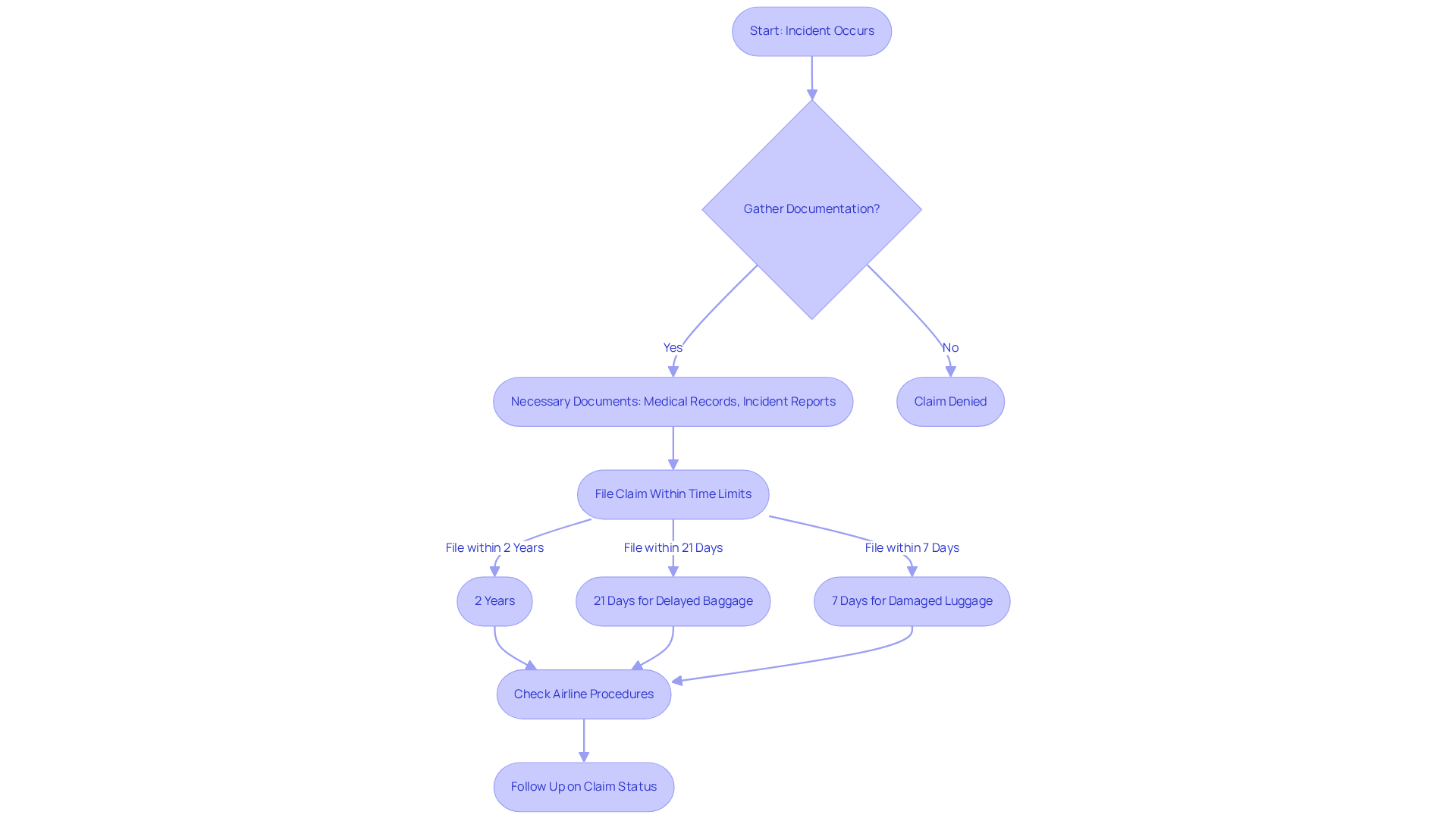 This flowchart guides you through the steps of filing a claim under the Warsaw Convention. Start at the top and follow the arrows to see what you need to do at each stage. Remember, gathering the right documents and filing within the time limits are crucial to avoid pitfalls!