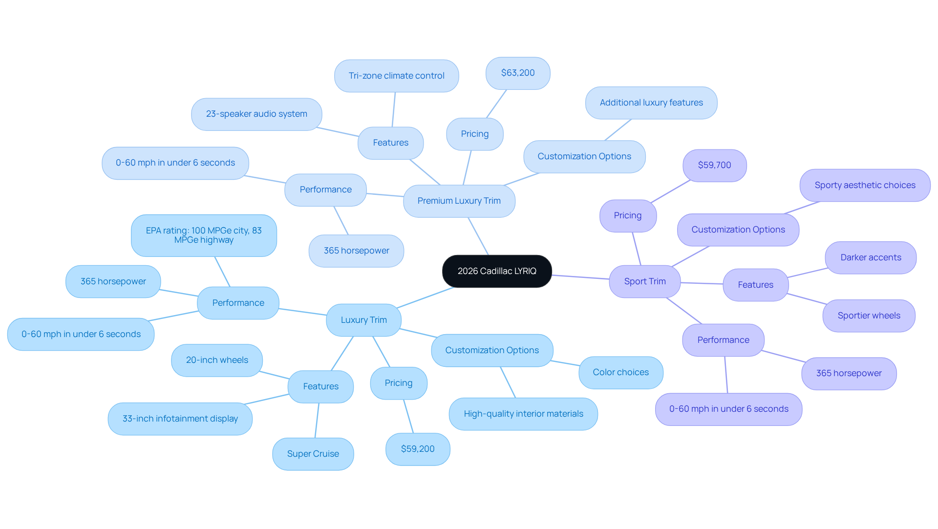 This mindmap illustrates the different trim levels of the Cadillac LYRIQ. Each branch represents a trim, and the sub-branches show features and customization options. This way, you can easily see what each trim offers and how they differ from one another. This mindmap illustrates the different trim levels of the Cadillac LYRIQ. Each branch represents a trim, and the sub-branches show features and customization options. This way, you can easily see what each trim offers and how they differ from one another.