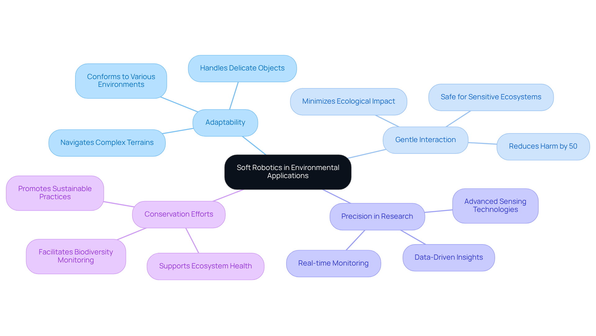 Start at the center with the main topic of soft robotics, then explore the branches to see how they adapt to environmental needs and the benefits they bring to conservation efforts.