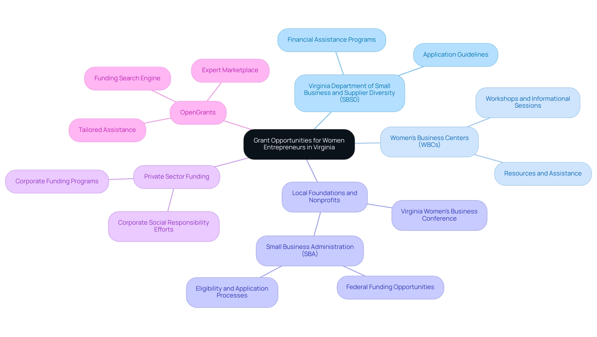 The central node represents the main topic, with branches showing various resources and their subcategories. The central node represents the main topic, with branches showing various resources and their subcategories.