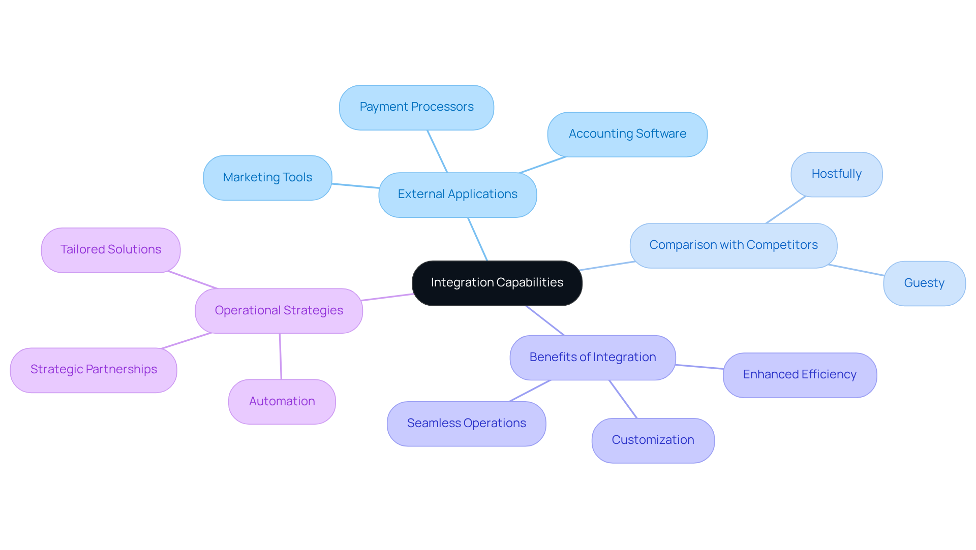 The central node represents the main topic of integration capabilities, while the branches show different categories related to it. Each color-coded branch helps you navigate through the various aspects of how the platform connects with other tools.