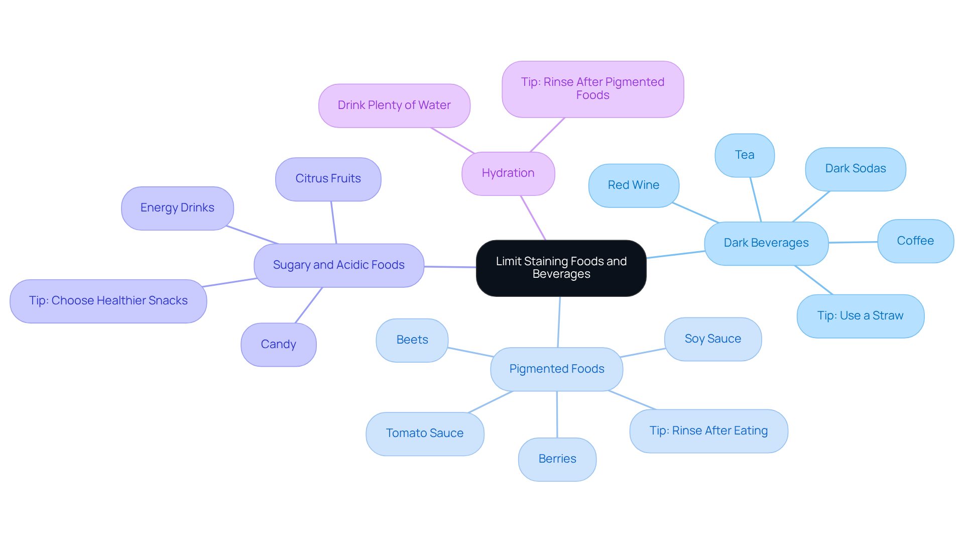 The central idea is about limiting staining foods and drinks. Each branch represents a category of food or drink, with tips on how to minimize staining. Follow the branches to see specific examples and recommendations for maintaining dental health during orthodontic treatment.