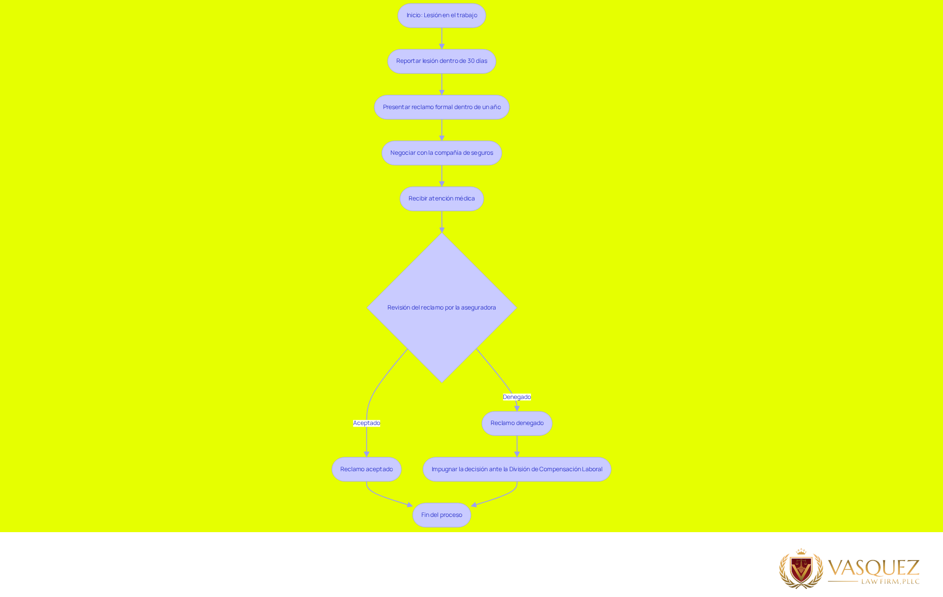 Cada cuadro representa un paso en el proceso de compensación laboral. Sigue las flechas para entender cómo un abogado ayuda a los trabajadores desde la lesión hasta la resolución de su caso.