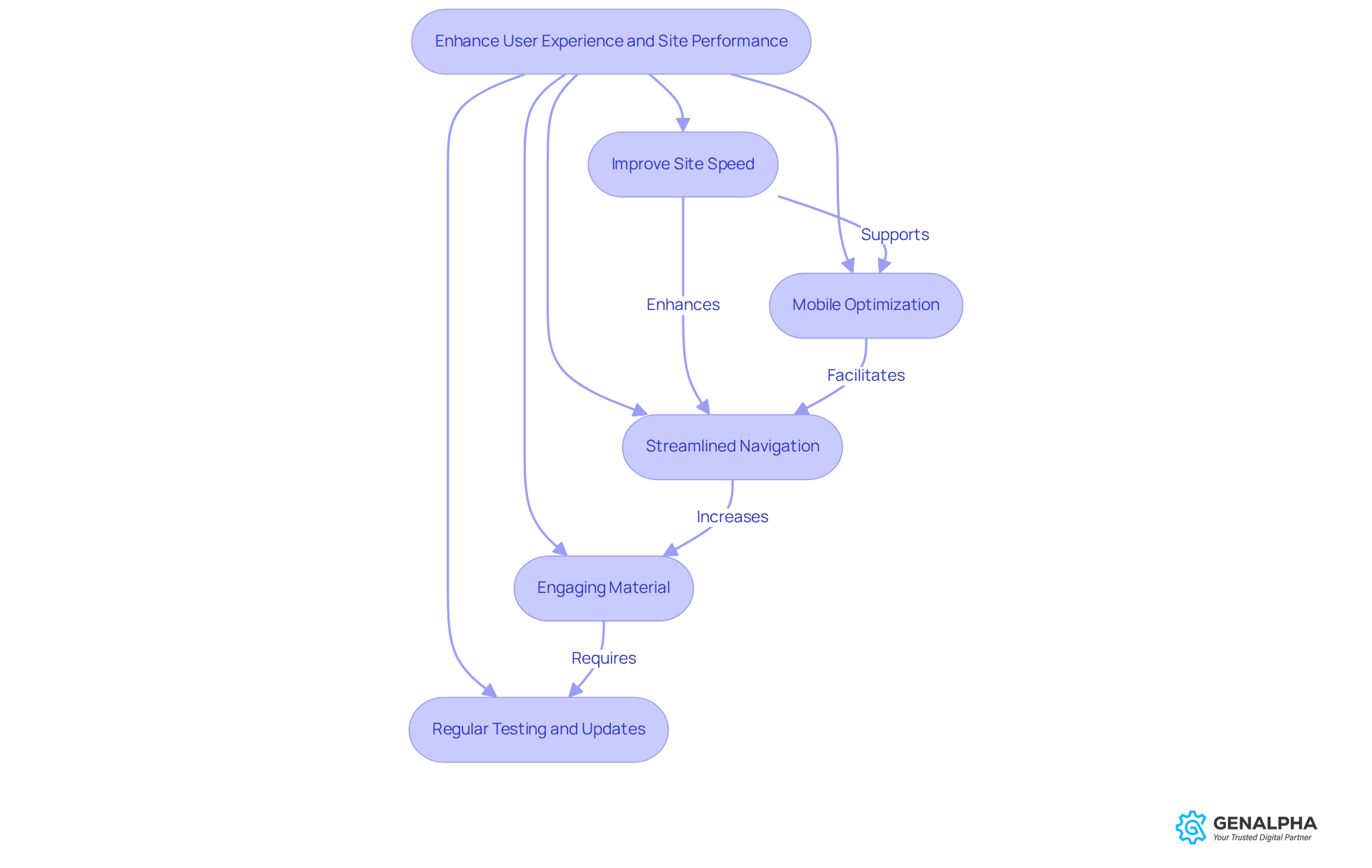 This flowchart shows the key strategies for improving your website's performance and user experience. Each box represents a strategy, and the arrows indicate how they connect and contribute to better SEO outcomes. Follow the flow to see how focusing on these areas can lead to happier customers and improved site performance.